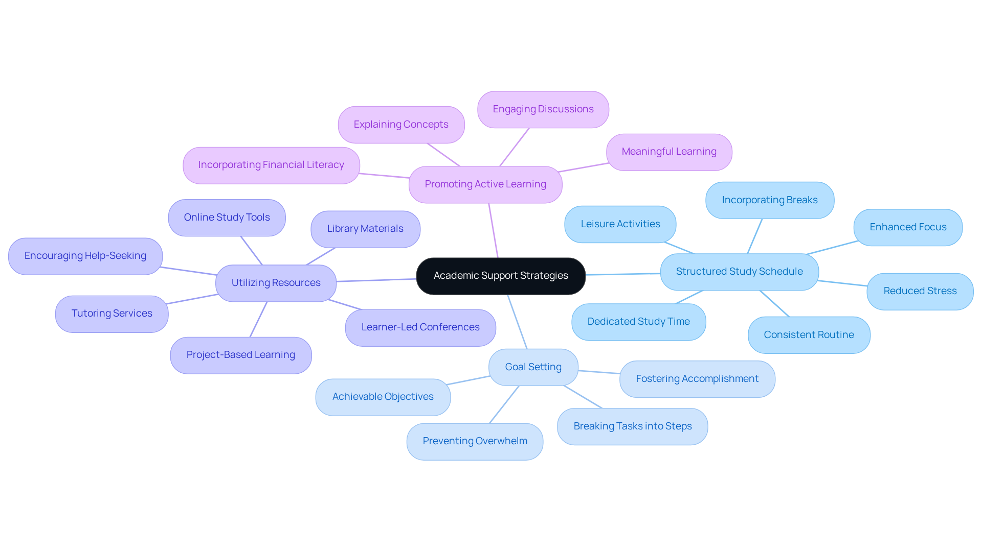 The central node represents the overall goal of academic support, while each branch highlights a specific strategy. Follow the branches to explore the benefits and actions that can help your teen succeed in their educational journey. The central node represents the overall goal of academic support, while each branch highlights a specific strategy. Follow the branches to explore the benefits and actions that can help your teen succeed in their educational journey.