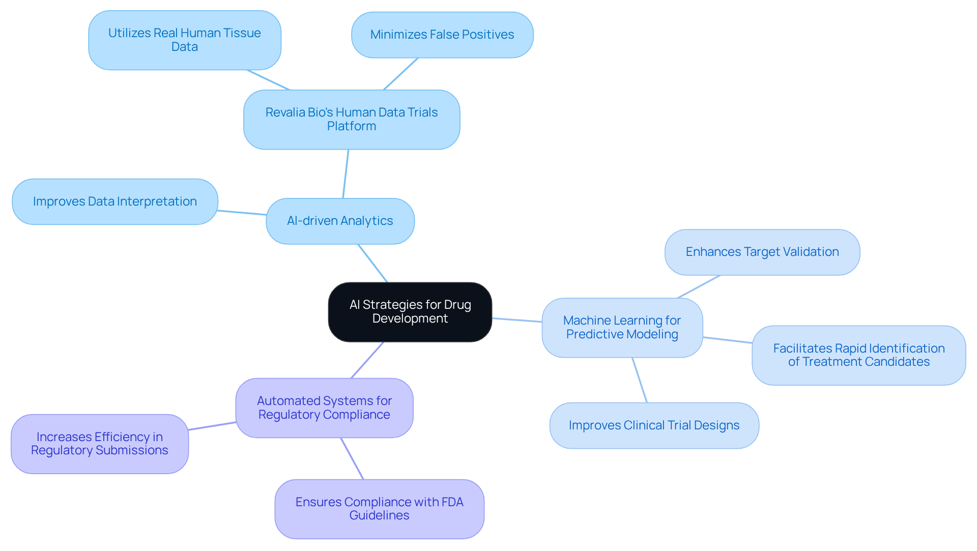 The central node represents the overall theme of AI in drug development. Each branch shows a key strategy, and the sub-branches provide additional details and examples, helping you understand how these strategies interconnect and contribute to innovation in the biopharma sector.