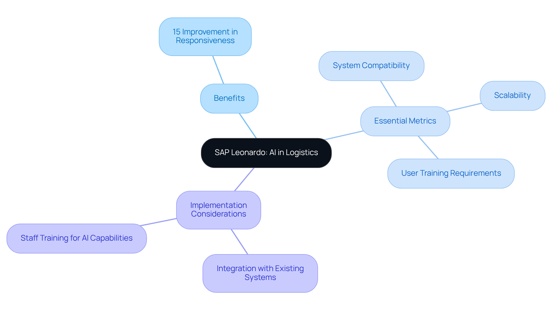 The center shows SAP Leonardo's role in logistics, with branches detailing its benefits and key metrics for selecting AI solutions. Each branch helps you understand how these elements connect to improve supply chain operations.