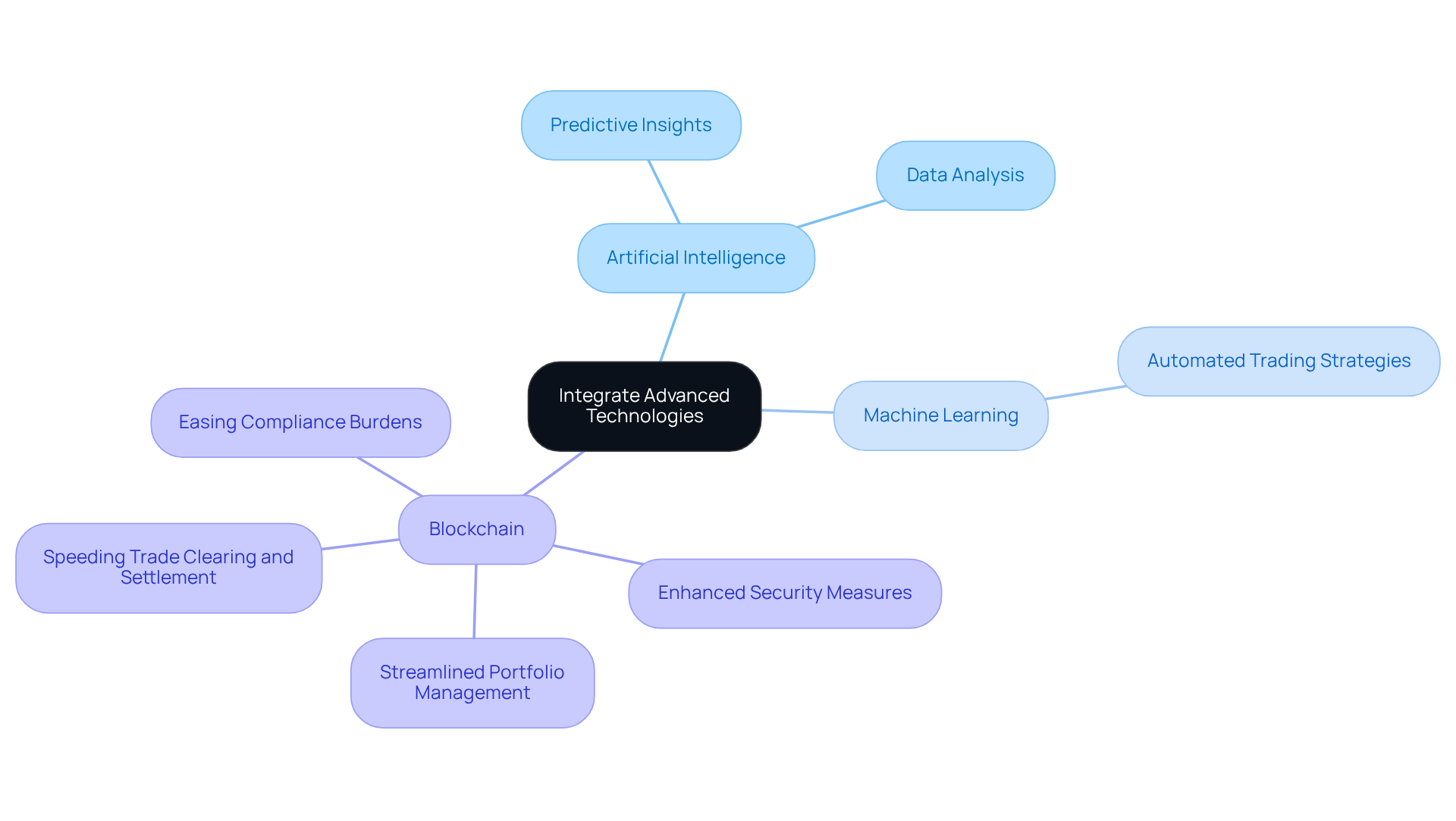 This mindmap shows how different advanced technologies are connected and what benefits they bring to operational capabilities. Each branch represents a technology, and the sub-branches highlight specific advantages, helping you see the bigger picture of how these innovations work together.
