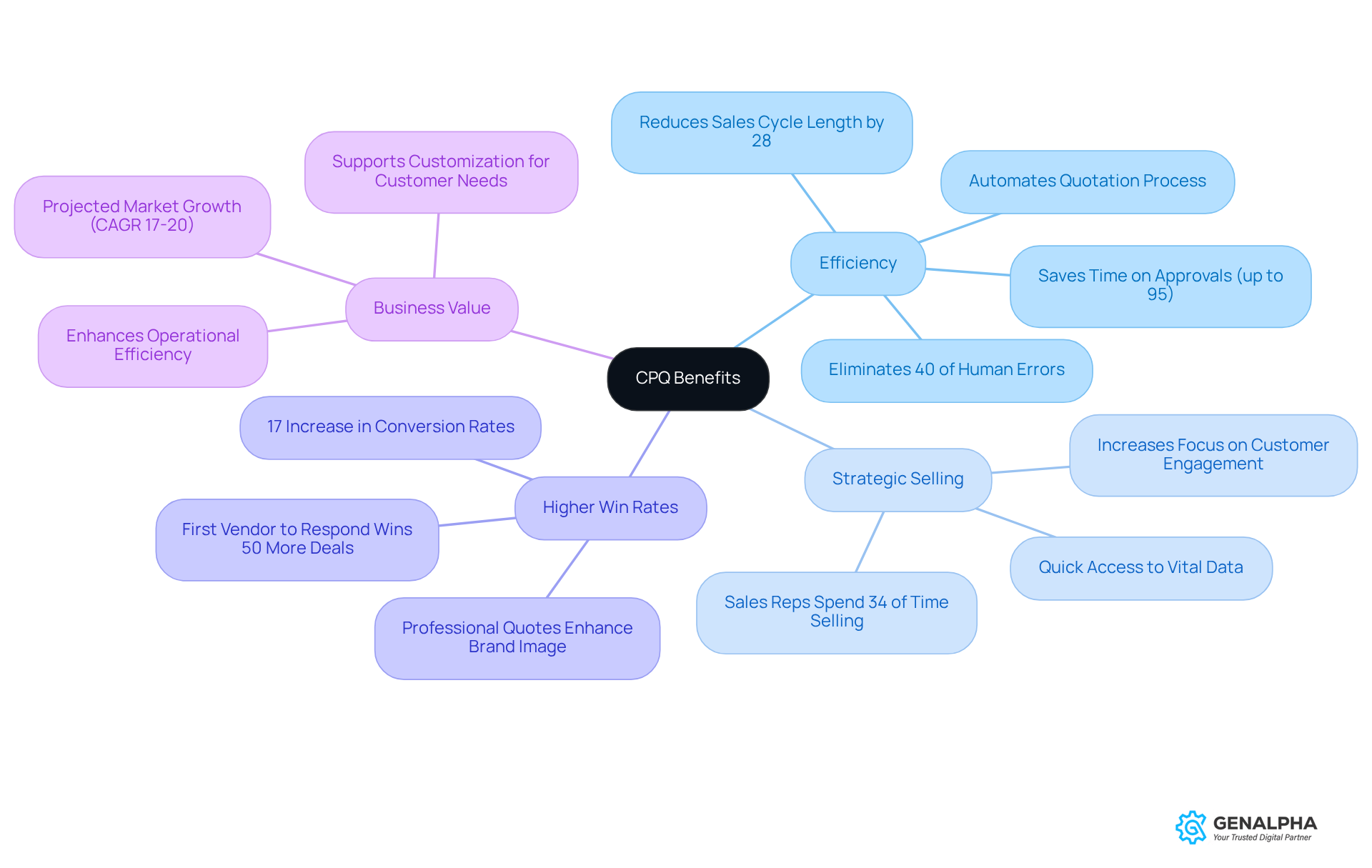 The center shows the main concept of CPQ benefits, while the branches illustrate specific advantages. Each branch represents a different way CPQ can simplify and enhance the quoting process.