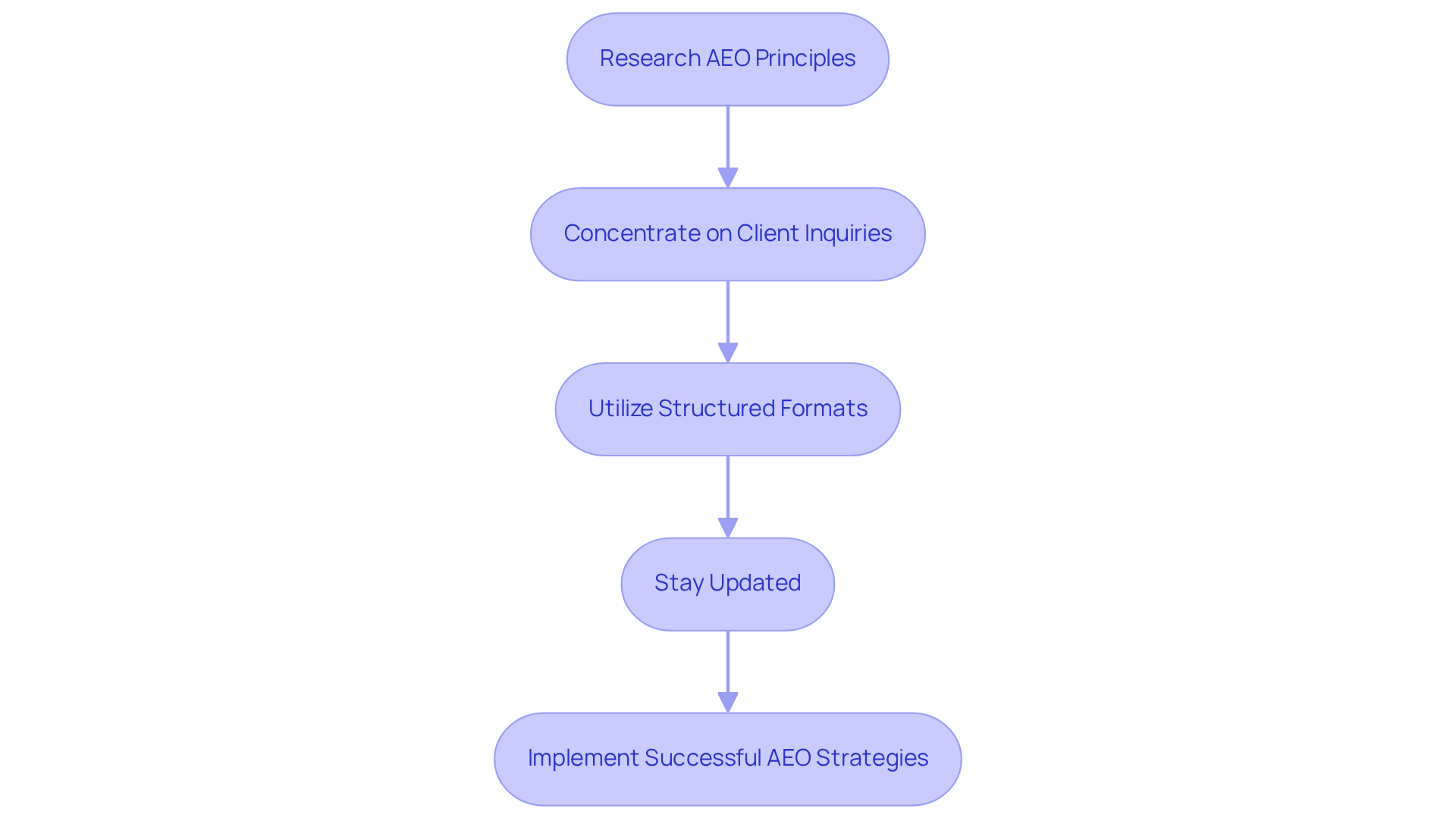 Each box represents a step in the AEO process. Follow the arrows to see how to optimize your content for AI-driven platforms, starting from understanding AEO principles to implementing successful strategies. Each box represents a step in the AEO process. Follow the arrows to see how to optimize your content for AI-driven platforms, starting from understanding AEO principles to implementing successful strategies.