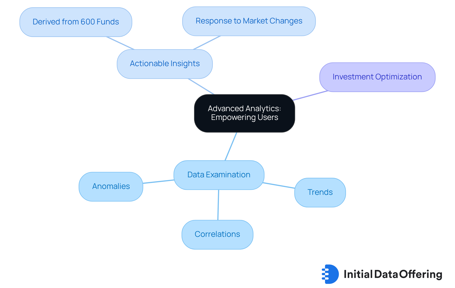 This mindmap illustrates how advanced analytics empower users by showing the main concept at the center, with branches indicating key benefits and applications. Explore each branch to see how they connect and contribute to data-driven decision-making.