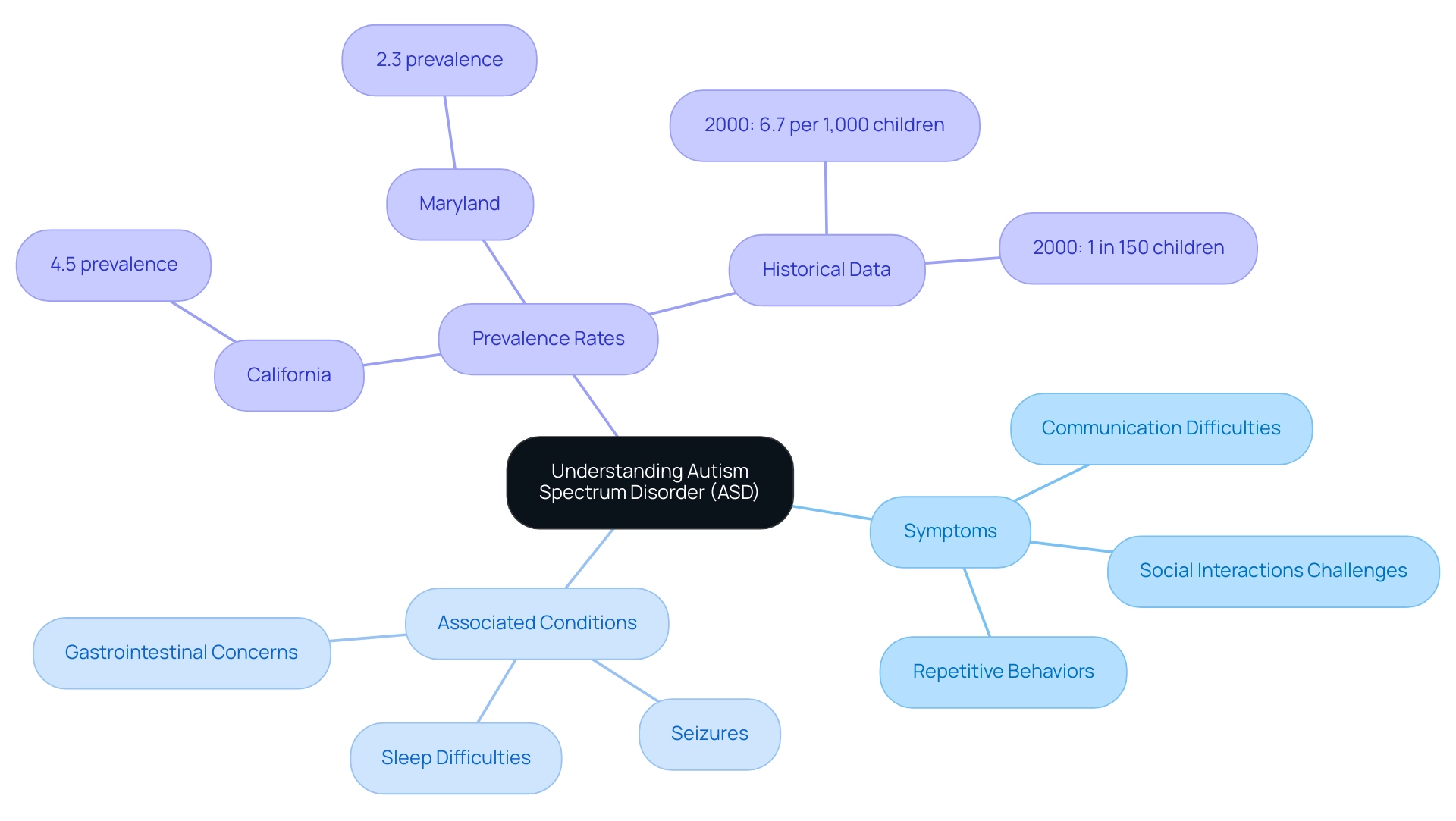 Each branch represents a major aspect of ASD, with sub-branches detailing specific symptoms and associated conditions, color-coded for easy identification.