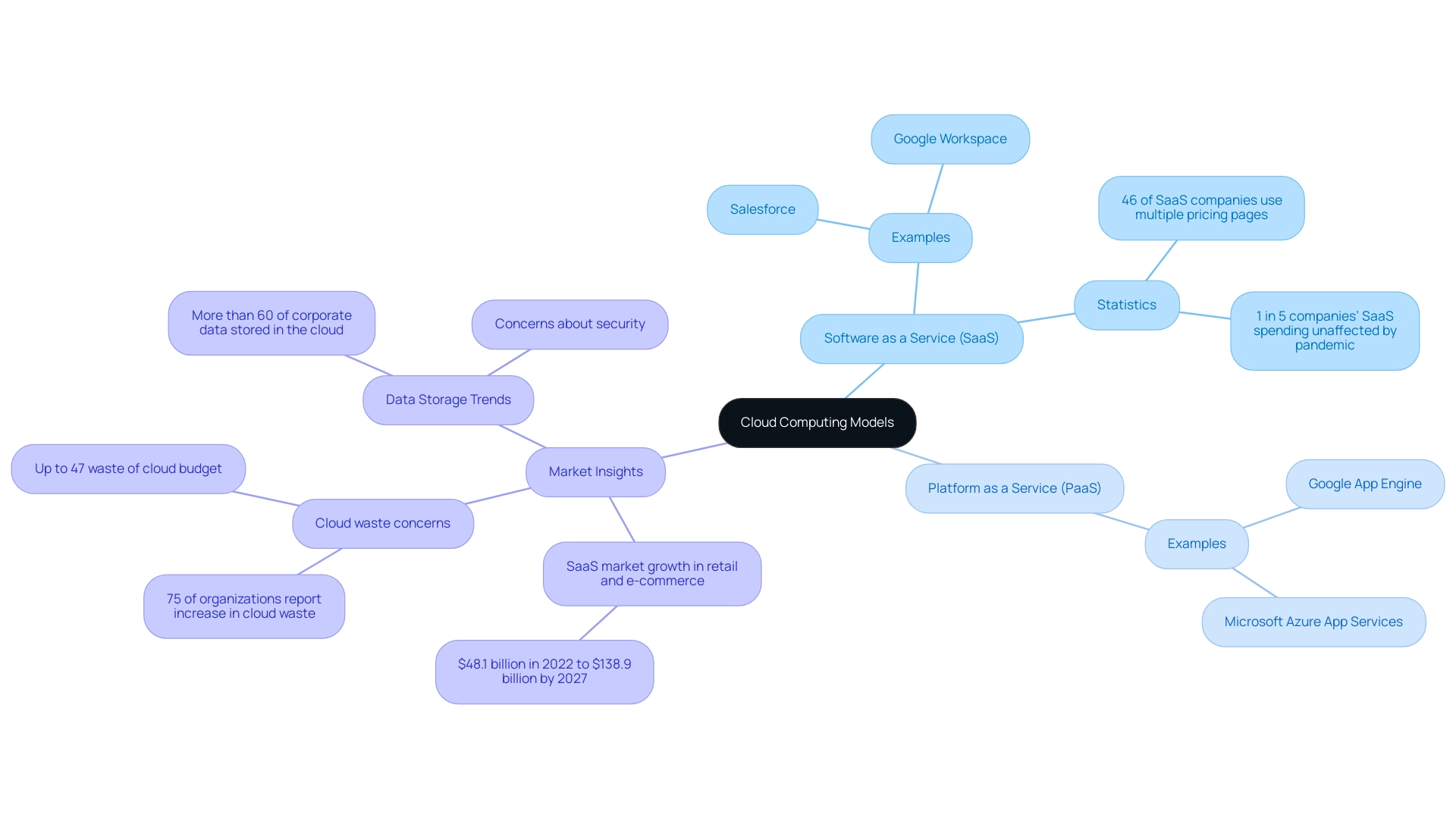 The central node represents cloud computing models, with branches showing SaaS and PaaS, their examples, and relevant statistics.