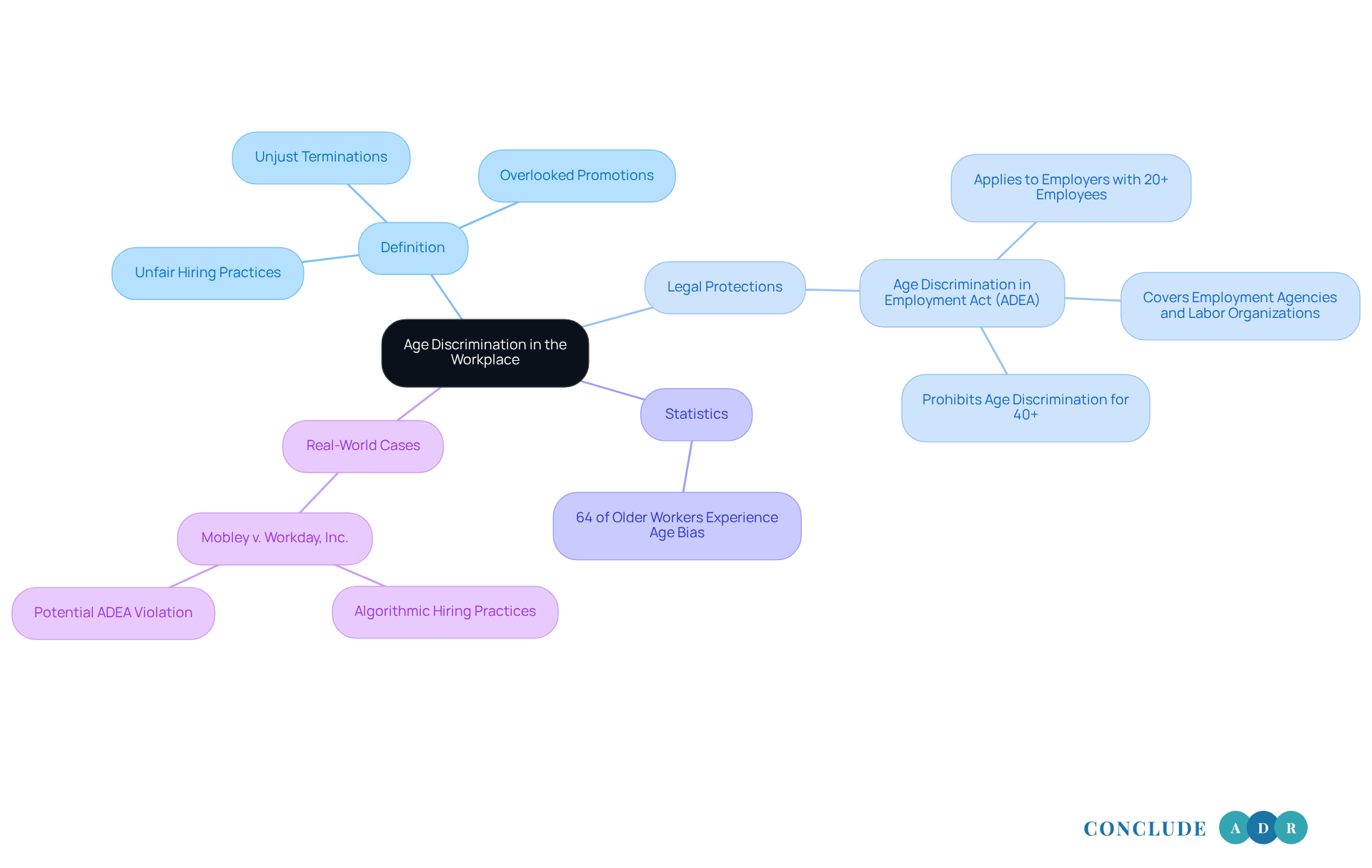 The central node represents the main topic, while branches show different aspects of age discrimination. Each branch provides insights into definitions, legal protections, statistics, and real-world examples, helping to visualize the complexity of the issue.