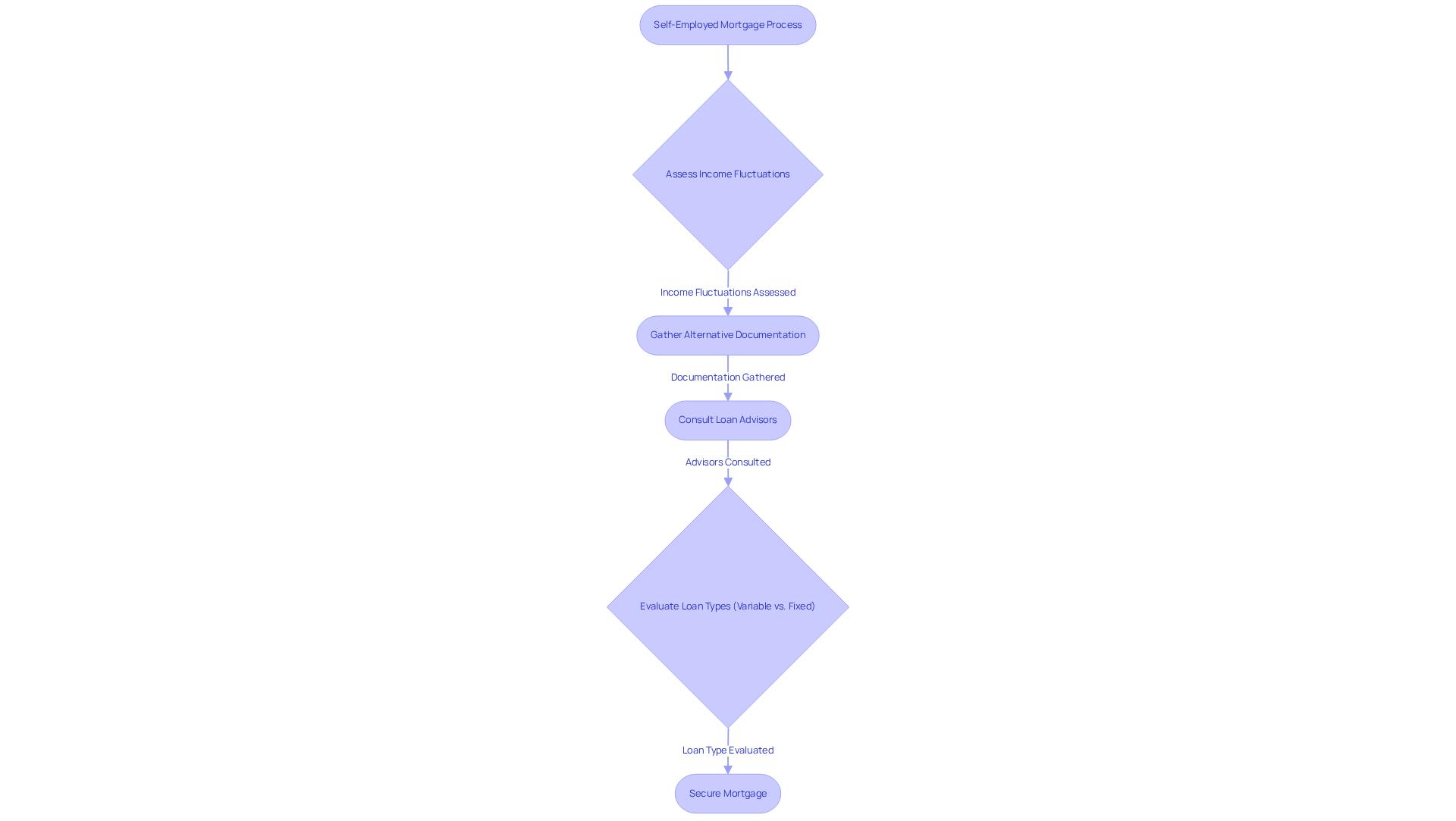 Follow the arrows to see the steps self-employed individuals should take when applying for a mortgage. Each step helps clarify what to consider and prepare for along the way.