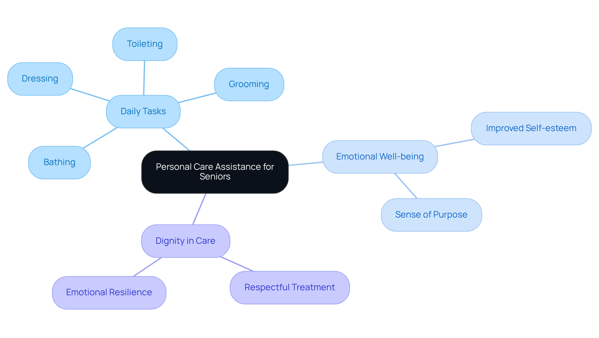 The central node represents the main topic, while branches illustrate different aspects of personal care, including essential tasks and their emotional benefits. Follow the branches to explore how care not only meets physical needs but also uplifts emotional health. The central node represents the main topic, while branches illustrate different aspects of personal care, including essential tasks and their emotional benefits. Follow the branches to explore how care not only meets physical needs but also uplifts emotional health.