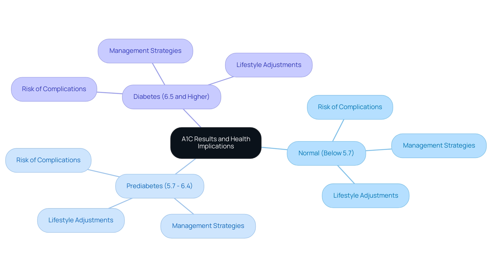 Each branch represents an A1C category with specific health implications, and subcategories provide further context and management strategies.