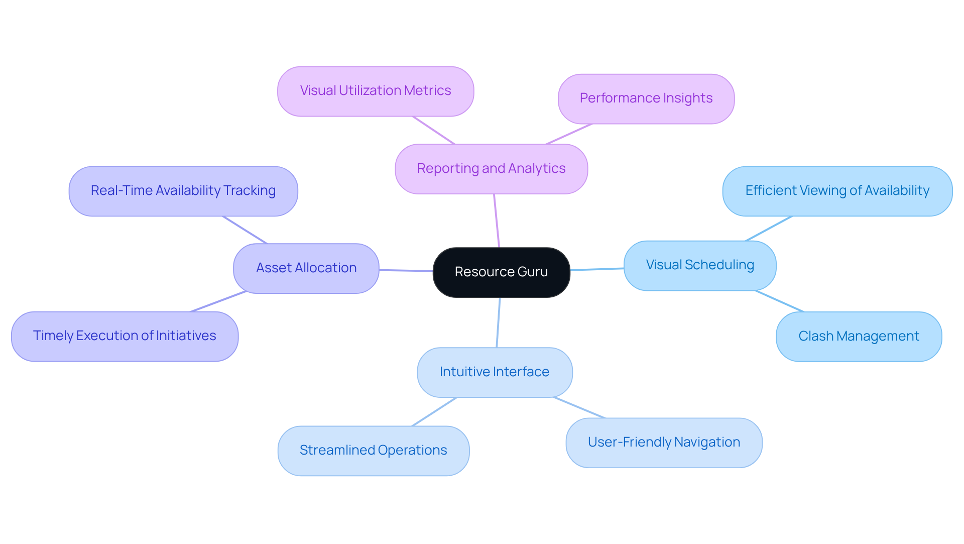 Start at the center with Resource Guru, then explore its features and how they help in managing assets effectively. Each branch shows a different aspect of the tool and its benefits.