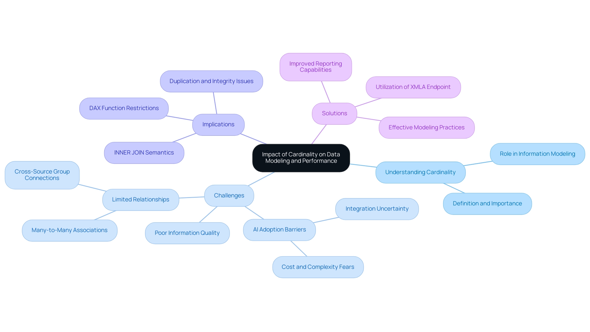 Each branch represents a key aspect of cardinality's impact, with sub-branches detailing specific challenges and solutions. Different colors indicate different categories.