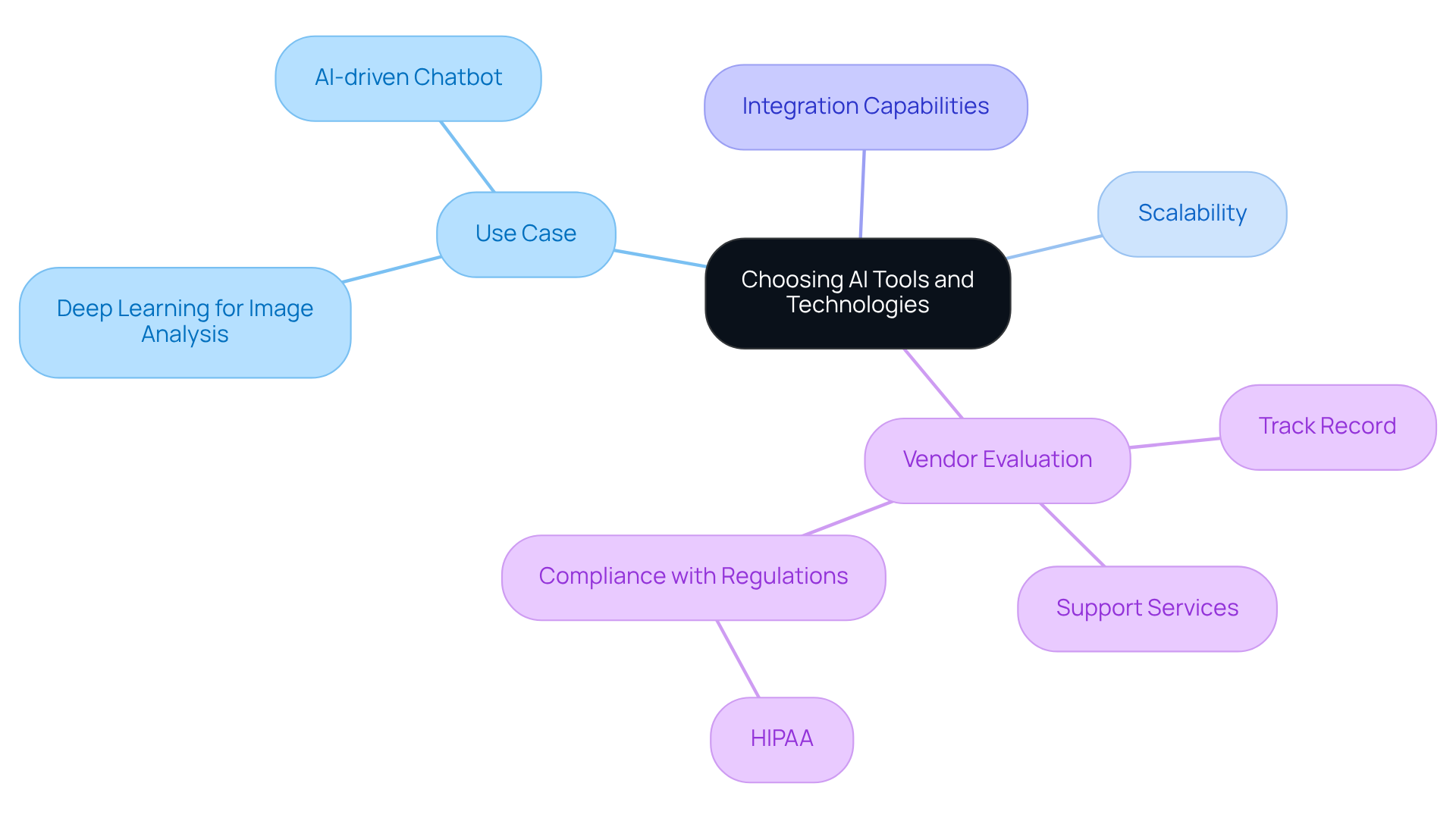 The center represents the main decision of choosing AI tools, with branches showing important factors to consider and examples of technologies that fit each factor. The center represents the main decision of choosing AI tools, with branches showing important factors to consider and examples of technologies that fit each factor.