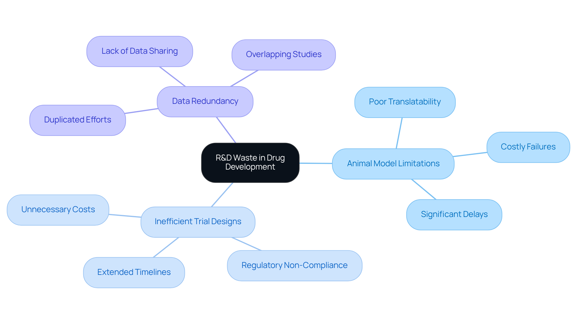 The central node represents the overall issue of R&D waste, while the branches show the main contributors. Each sub-branch provides specific details about the challenges within those categories.