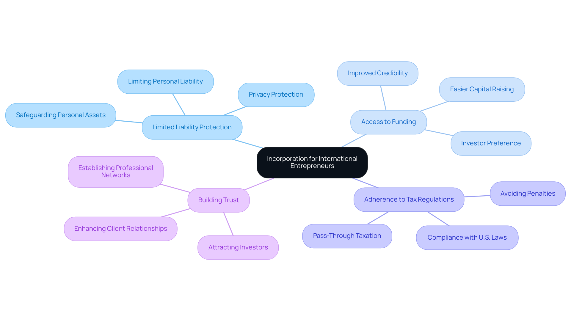Start at the center with the main idea of incorporation, then explore the branches to see the various benefits and how they relate to the overall strategy for international entrepreneurs. Start at the center with the main idea of incorporation, then explore the branches to see the various benefits and how they relate to the overall strategy for international entrepreneurs.