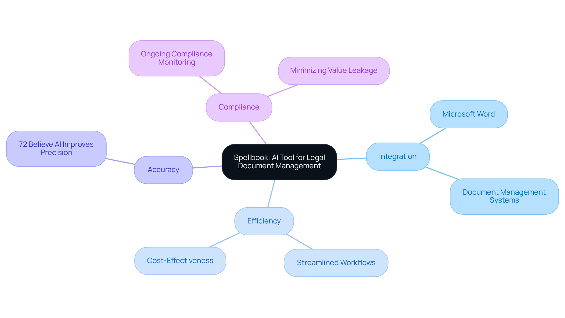 The central node represents Spellbook, while the branches show its main features and benefits. Each sub-branch provides more detail, helping you understand how Spellbook enhances legal document management.