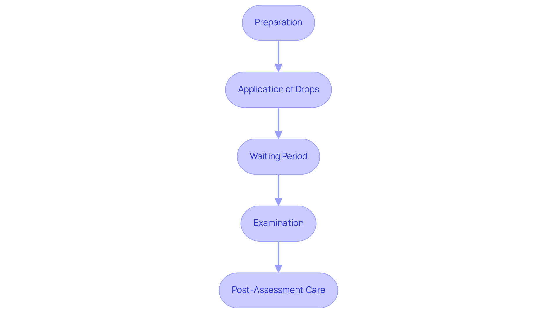 Follow the arrows from top to bottom to see each step of the eye dilation process. Each box explains what happens during that step, helping you know what to expect.