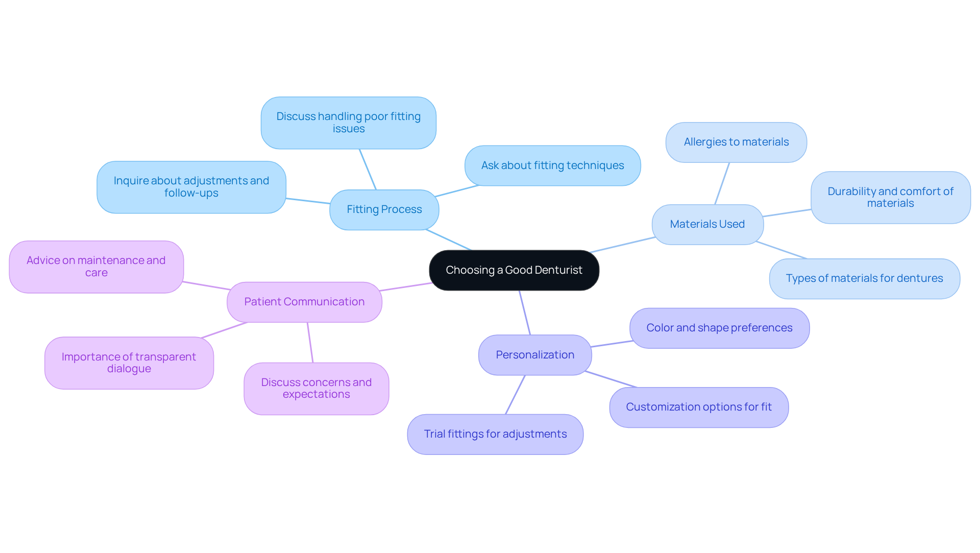 This mindmap starts with the main task of choosing a denturist at the center. Each branch represents an important aspect of the selection process, and the sub-branches provide specific details or questions to consider. The colors help differentiate between themes, making it easier to follow.