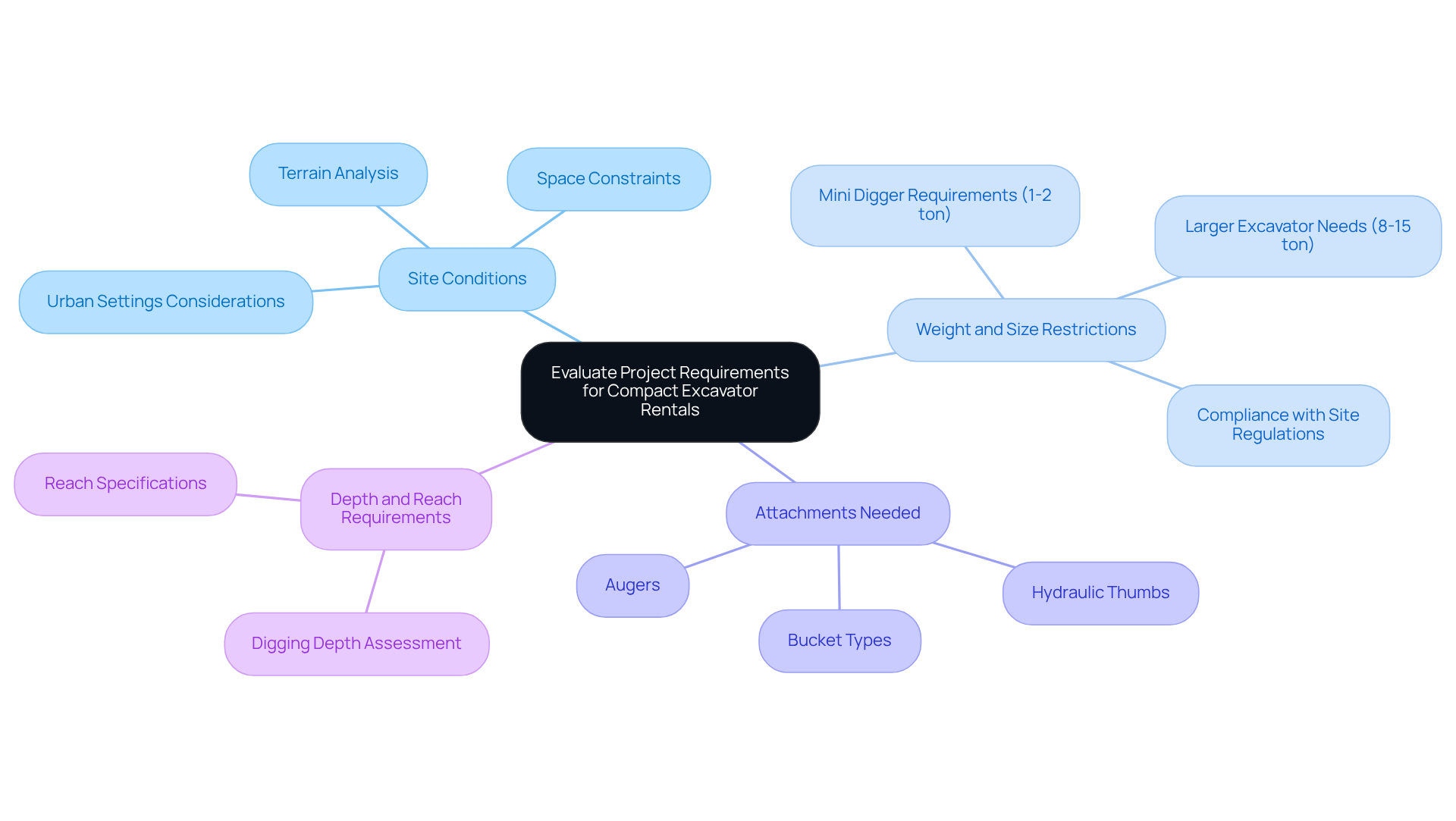 This mindmap helps you visualize the key factors to consider before renting a compact excavator. Start at the center with the main topic, then follow the branches to explore each important aspect that will guide your rental decision.