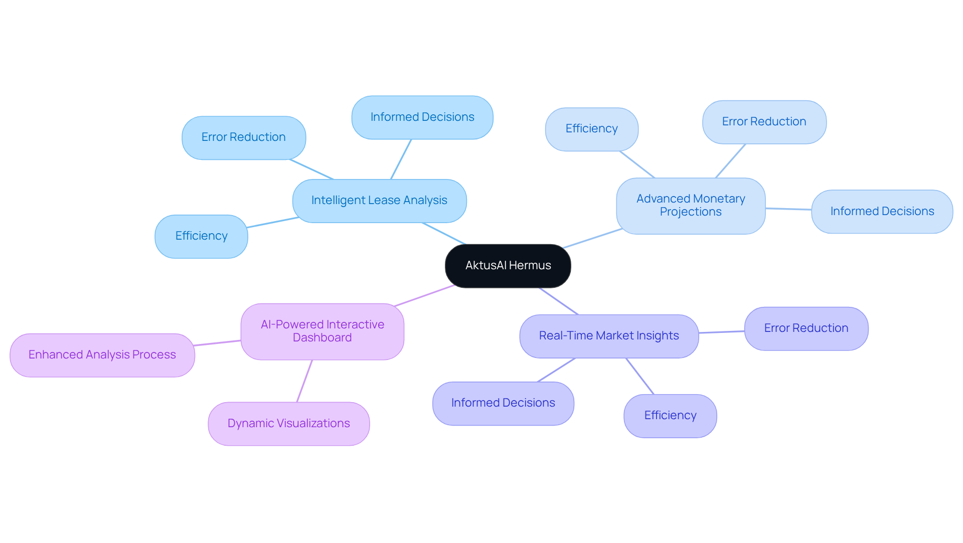 The central node represents the AktusAI Hermus tool, while the branches show its key features and how they contribute to better real estate analysis. Each color-coded branch helps you quickly identify different aspects of the tool.