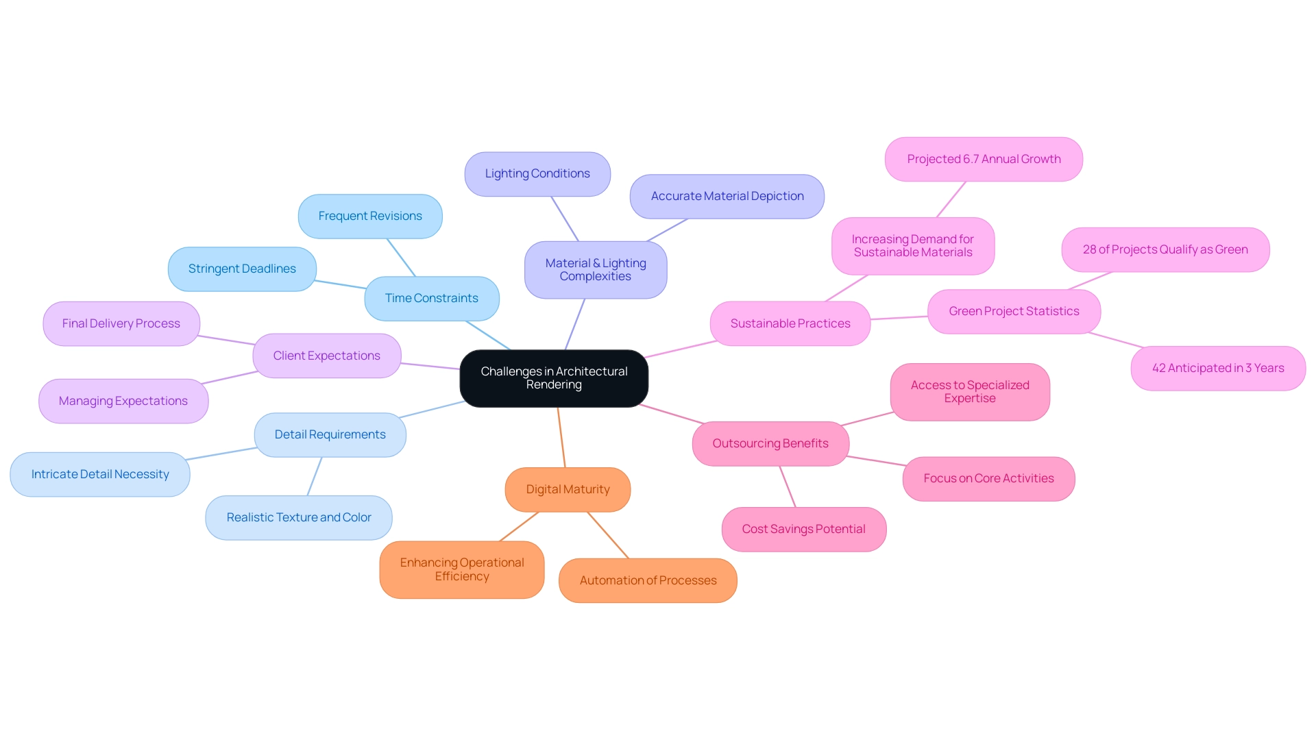 Branches represent major challenges; sub-branches show specific aspects or statistics related to each challenge.