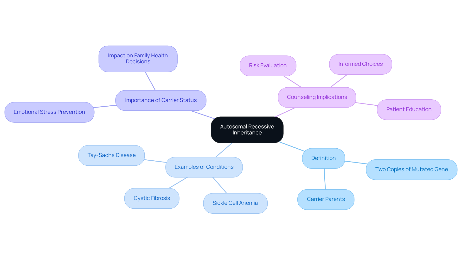 This mindmap starts with the main concept of autosomal recessive inheritance at the center. Each branch represents a related topic, helping you see how they connect and why they matter in understanding genetic conditions. This mindmap starts with the main concept of autosomal recessive inheritance at the center. Each branch represents a related topic, helping you see how they connect and why they matter in understanding genetic conditions.