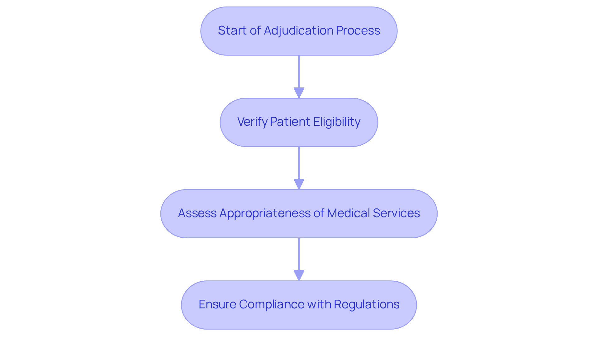 This flowchart outlines the steps involved in the adjudication process. Start at the top and follow the arrows down to see how each step leads to the next, ultimately ensuring that medical requests are properly assessed for reimbursement. This flowchart outlines the steps involved in the adjudication process. Start at the top and follow the arrows down to see how each step leads to the next, ultimately ensuring that medical requests are properly assessed for reimbursement.