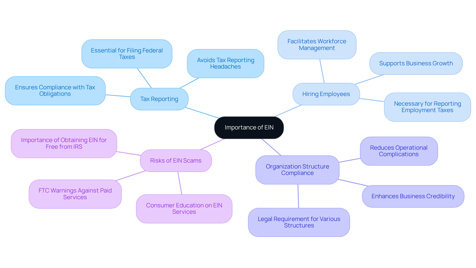 The central node represents the main topic, while the branches show the key reasons why an EIN is crucial for businesses. Each sub-branch provides additional details or examples, helping you see how each reason connects back to the importance of having an EIN. The central node represents the main topic, while the branches show the key reasons why an EIN is crucial for businesses. Each sub-branch provides additional details or examples, helping you see how each reason connects back to the importance of having an EIN.