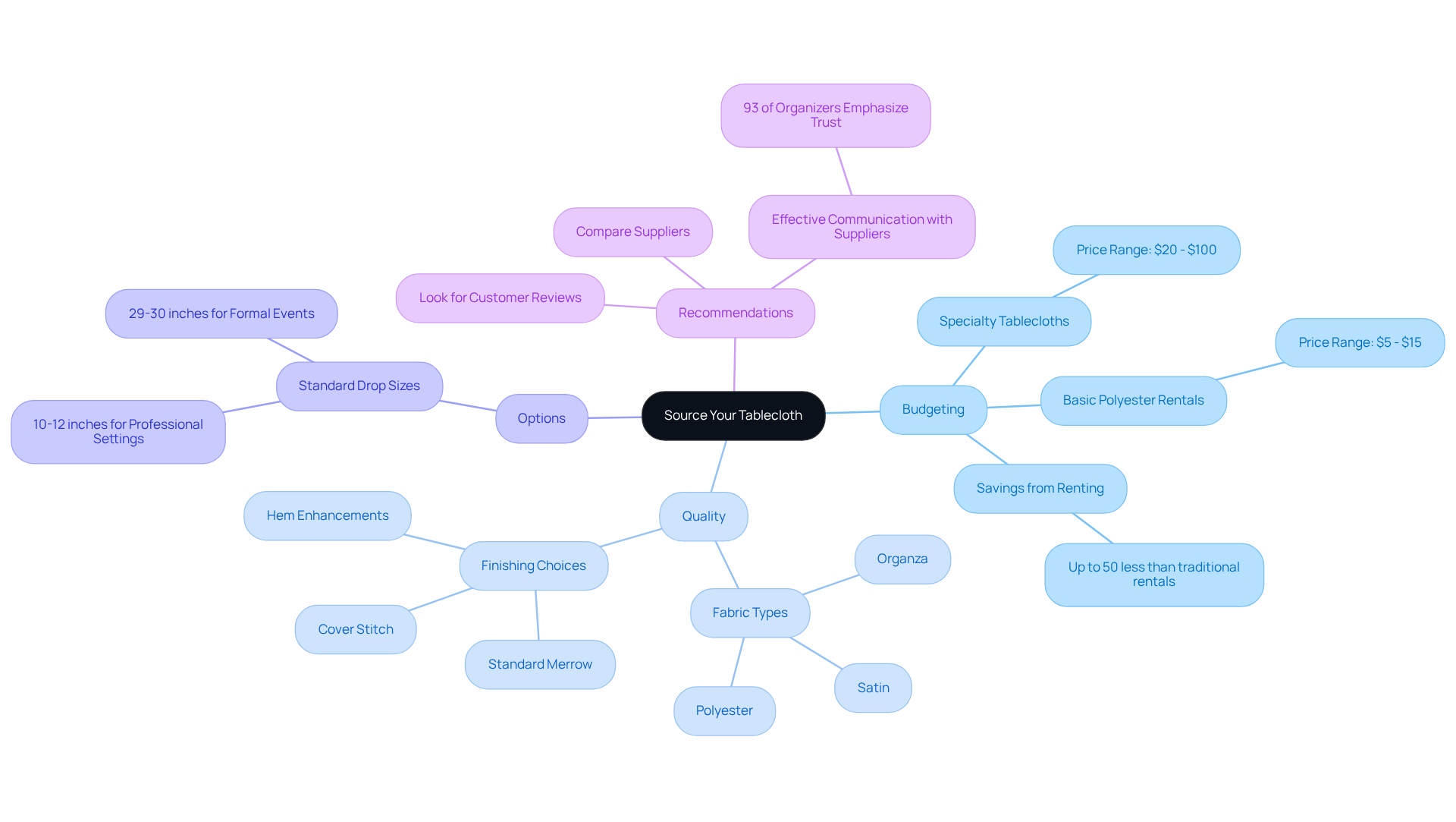 The central node represents the main topic, while branches show different factors to consider when choosing a tablecloth. Each color-coded branch helps you navigate budgeting, quality, options, and recommendations easily. The central node represents the main topic, while branches show different factors to consider when choosing a tablecloth. Each color-coded branch helps you navigate budgeting, quality, options, and recommendations easily.