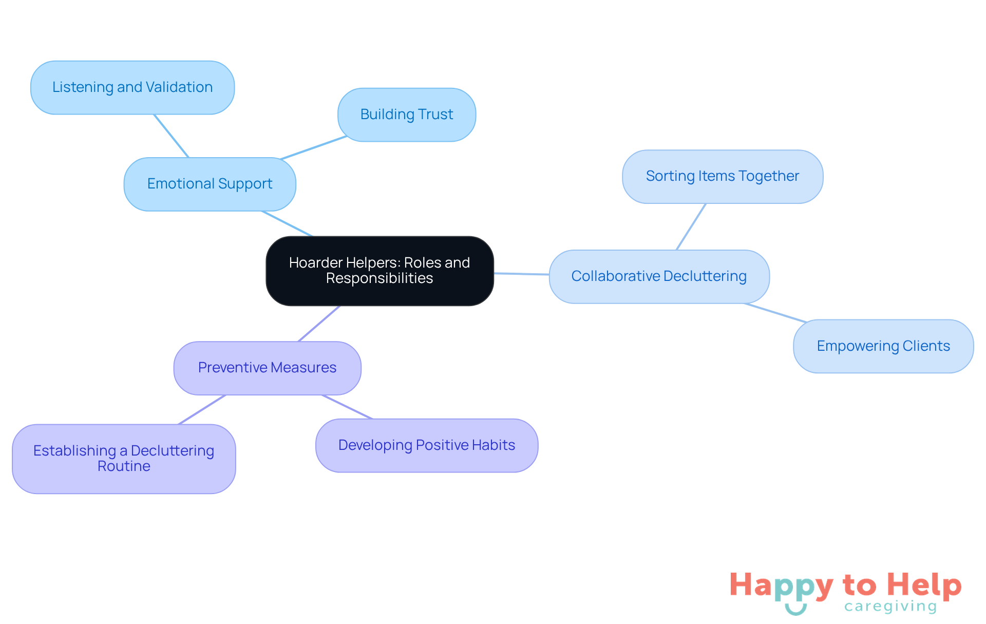 The central node represents the main theme, while the branches show different strategies that hoarder helpers use to support individuals with hoarding disorder. Each branch highlights a specific area of focus, making it easy to see how they contribute to the overall goal of compassionate care.