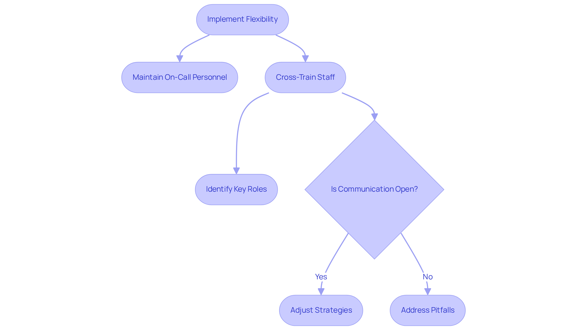 This flowchart guides you through the steps to implement flexibility in managing events. Start with the main goal, follow the branches for strategies, and see how decisions lead to adjustments or pitfalls to avoid.