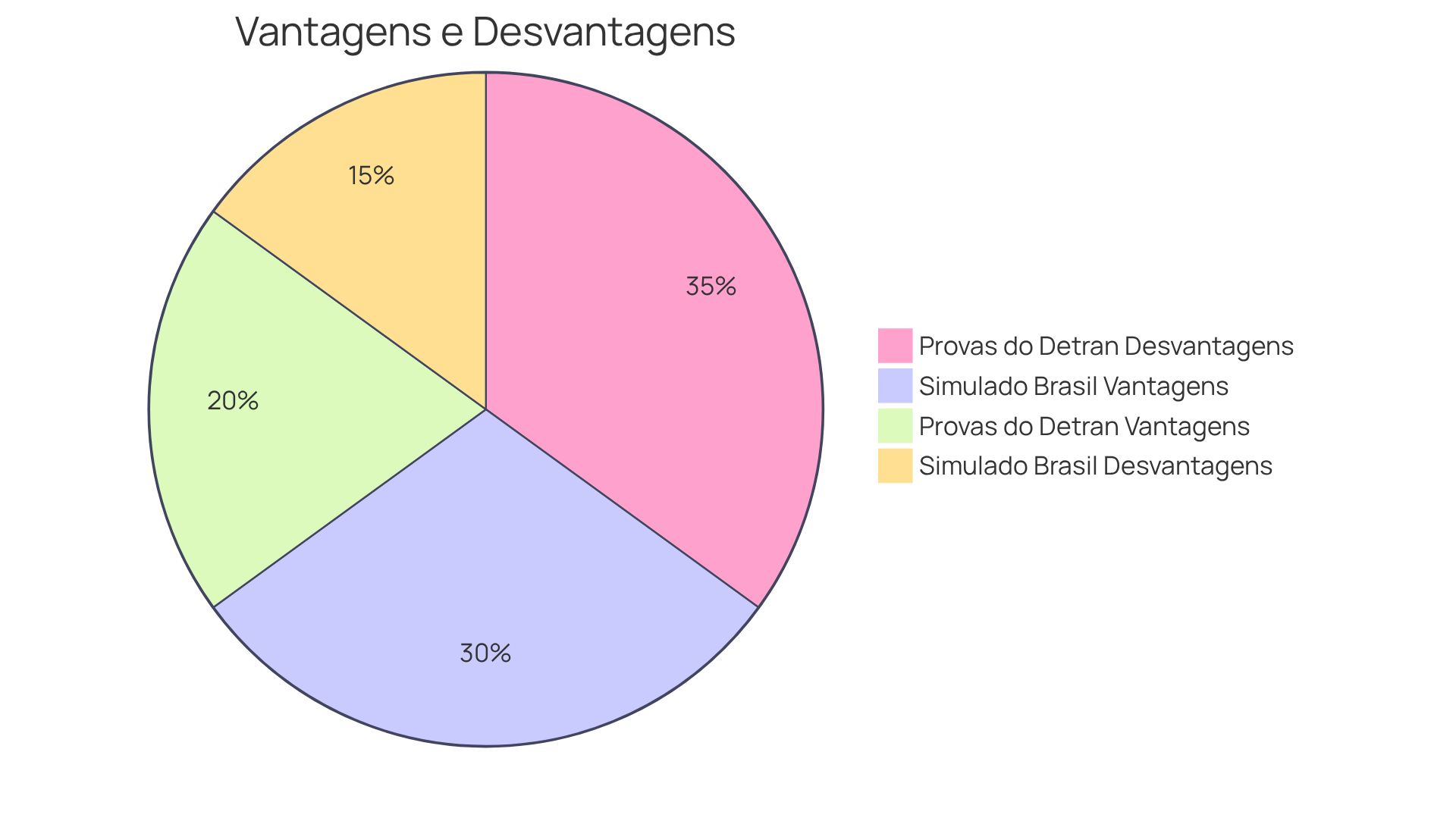 Este gráfico mostra as vantagens e desvantagens dos principais simuladores de teste do Detran. As partes verdes representam os benefícios, enquanto as partes vermelhas mostram as limitações. Quanto maior a parte, mais significativa é a vantagem ou desvantagem em relação ao simulador. Este gráfico mostra as vantagens e desvantagens dos principais simuladores de teste do Detran. As partes verdes representam os benefícios, enquanto as partes vermelhas mostram as limitações. Quanto maior a parte, mais significativa é a vantagem ou desvantagem em relação ao simulador.