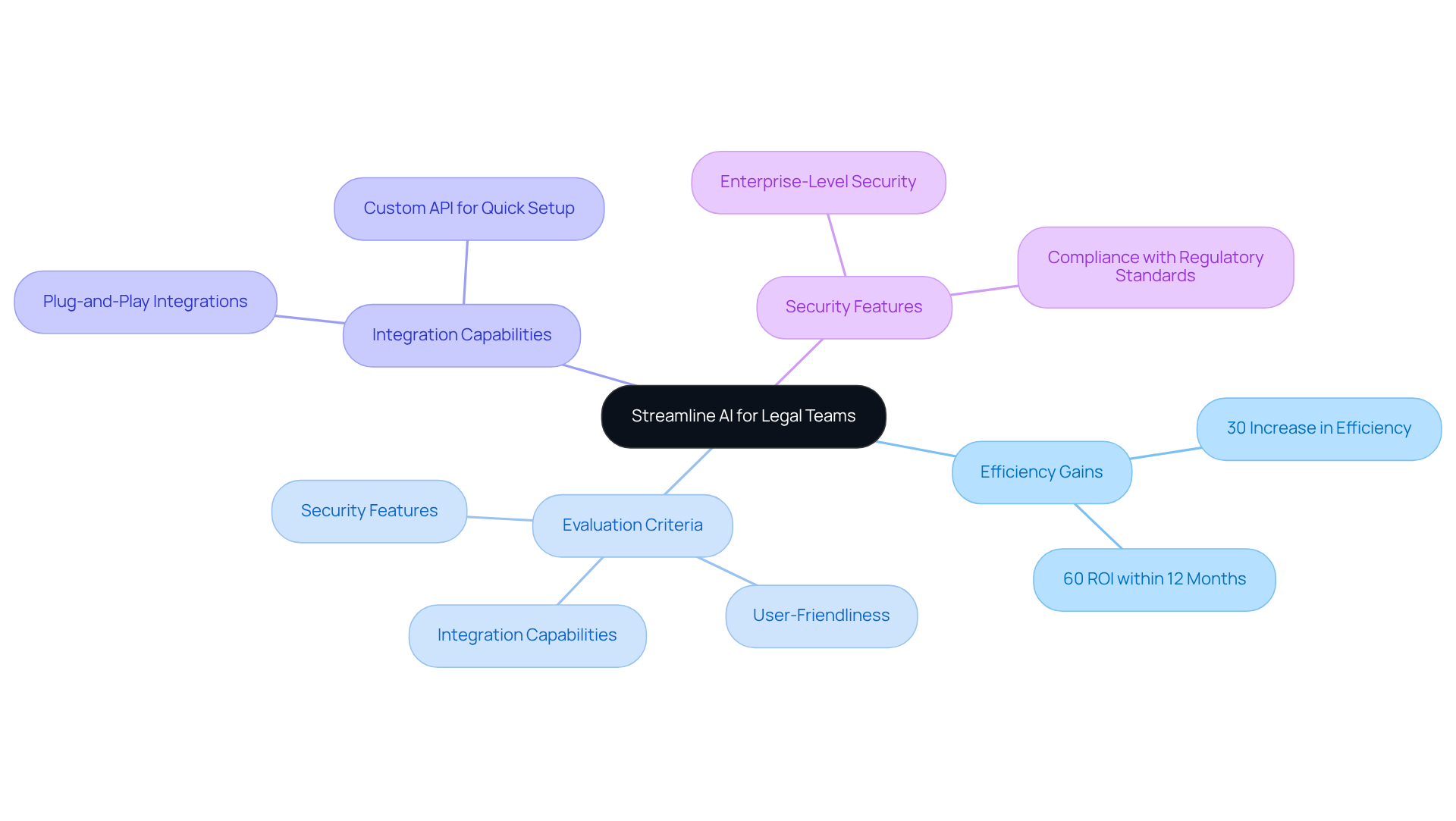 The central node represents Streamline AI, with branches showing its benefits and features. Each branch highlights important aspects, making it easy to understand how Streamline AI supports legal teams. The central node represents Streamline AI, with branches showing its benefits and features. Each branch highlights important aspects, making it easy to understand how Streamline AI supports legal teams.