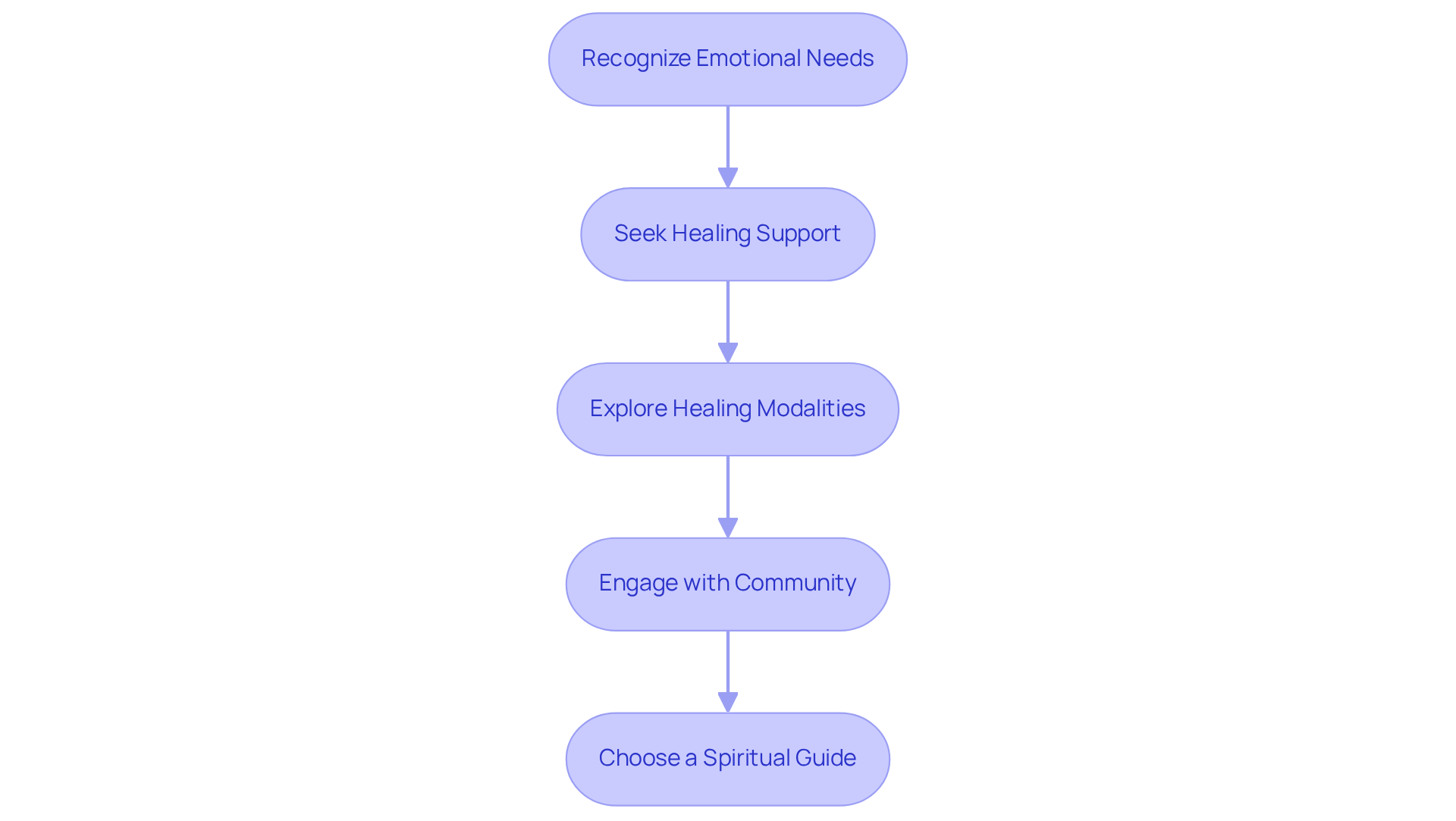This flowchart outlines the steps to take during a spiritual awakening. Start by recognizing your emotional needs, then seek support, explore healing methods, engage with a community, and finally choose a spiritual guide to assist you on your journey.