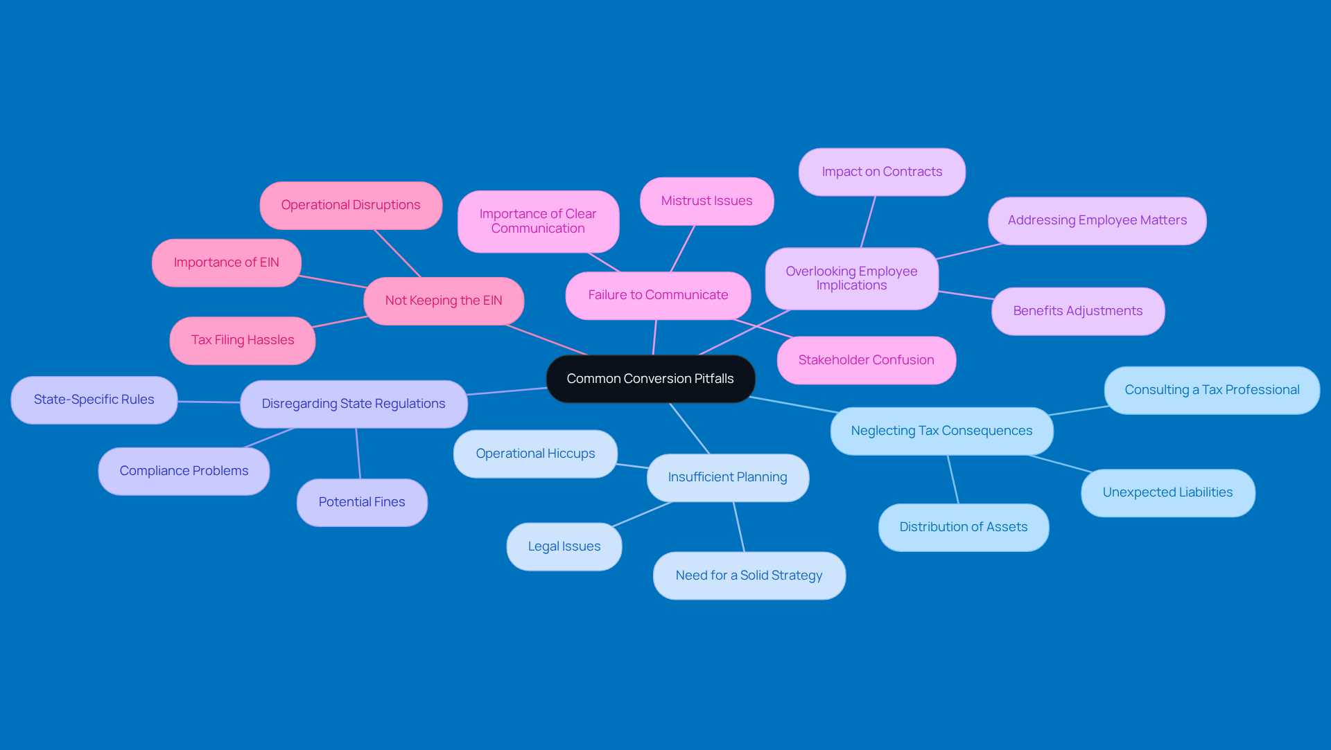 The central node shows the main topic, while each branch highlights a specific pitfall. Follow the branches to understand the potential issues that can arise during the conversion process.