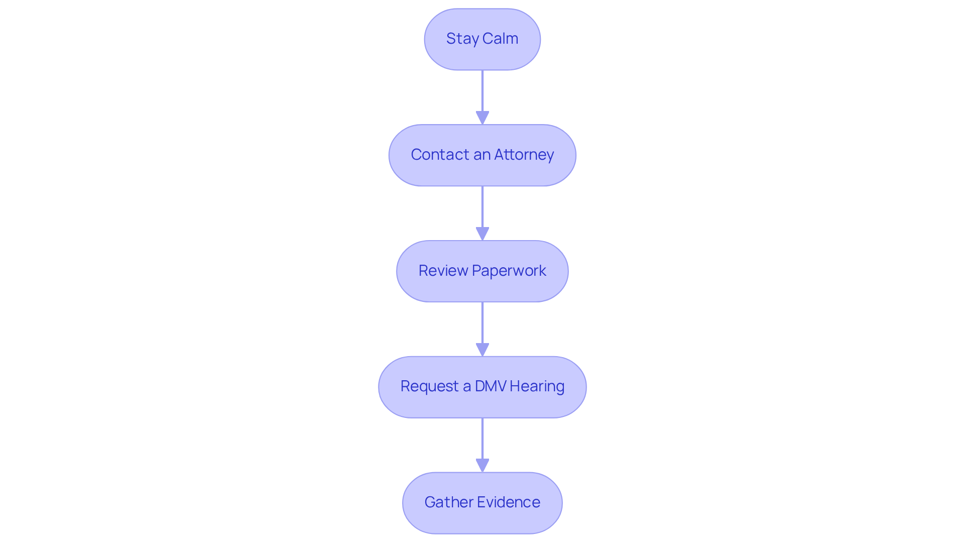 Each box represents a crucial step to follow after a DUI arrest. Start at the top and follow the arrows down to see what you should do next to protect your rights and improve your chances of a favorable outcome.
