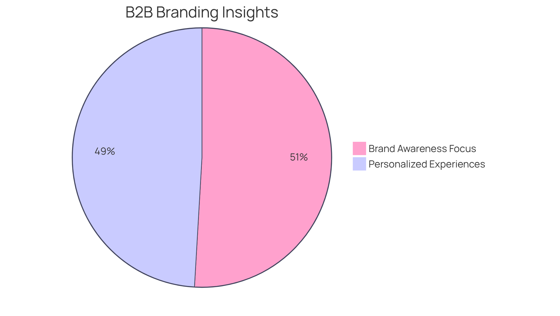 The blue slice shows how many business buyers prefer personalized experiences when purchasing. The green slice illustrates the emphasis that B2B content places on brand awareness, highlighting how these factors are crucial for successful branding.
