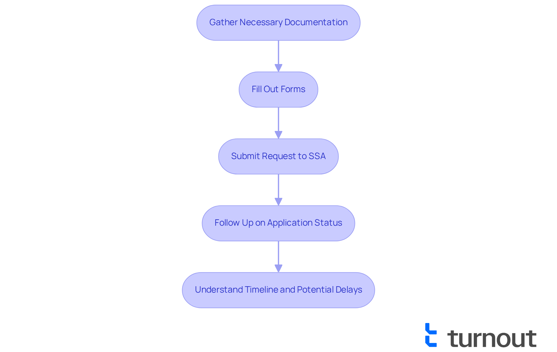 Each box represents a step you need to take in the SSDI application journey. Follow the arrows to see the order of tasks, ensuring you don't miss any important actions.