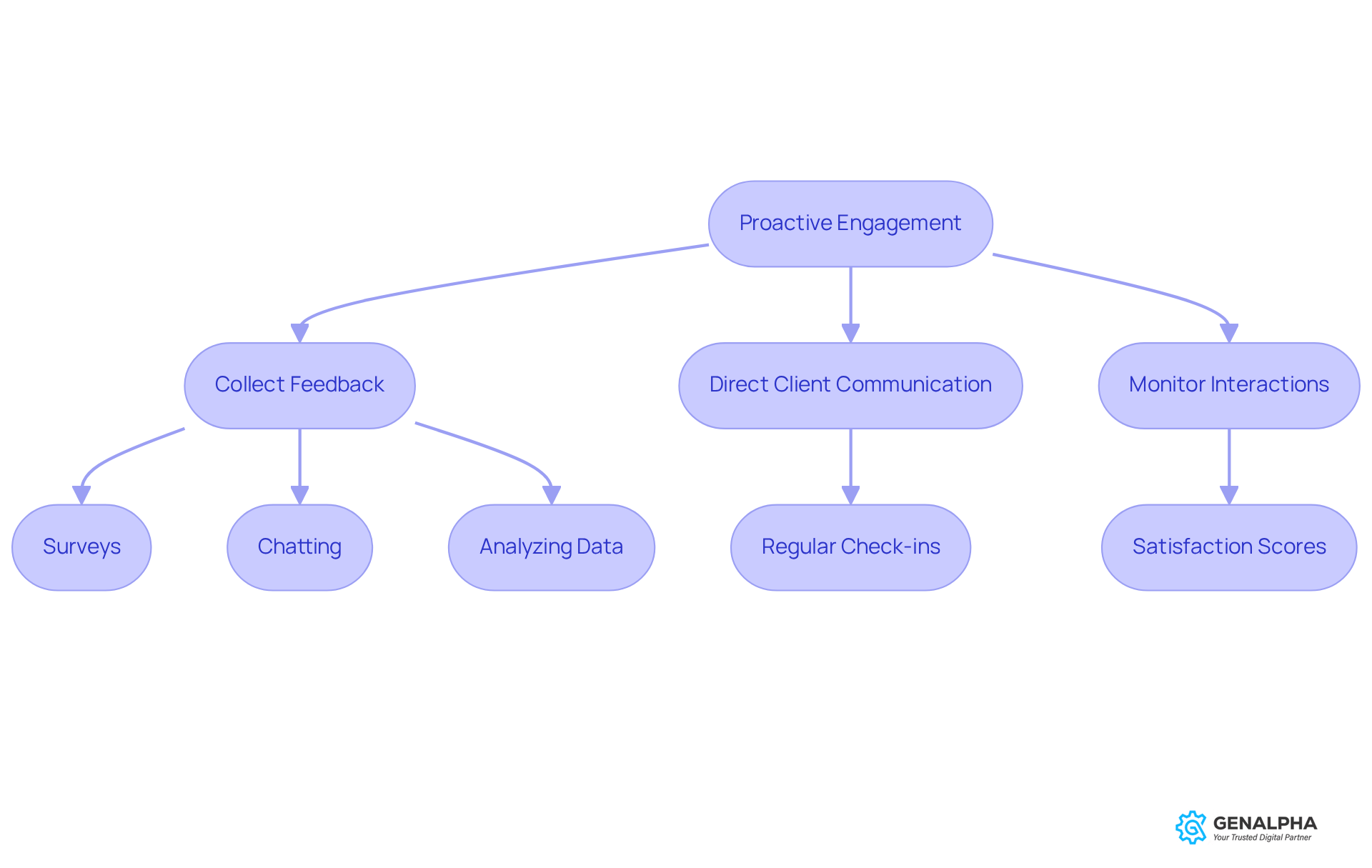 This flowchart illustrates the steps to proactively engage with clients and establish feedback loops. Start at the top with 'Proactive Engagement' and follow the arrows to see how each action connects to the next, ultimately leading to improved customer service and stronger client relationships. This flowchart illustrates the steps to proactively engage with clients and establish feedback loops. Start at the top with 'Proactive Engagement' and follow the arrows to see how each action connects to the next, ultimately leading to improved customer service and stronger client relationships.