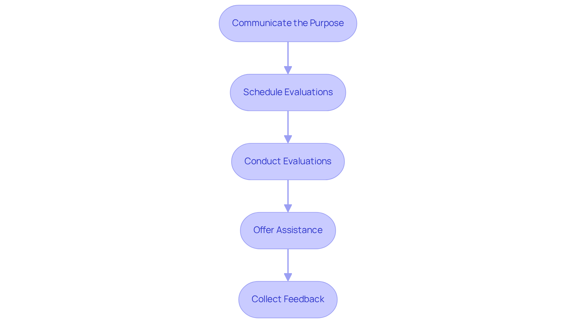 Each box represents a step in the assessment process. Follow the arrows to see how each step connects and leads to the next action. Each box represents a step in the assessment process. Follow the arrows to see how each step connects and leads to the next action.