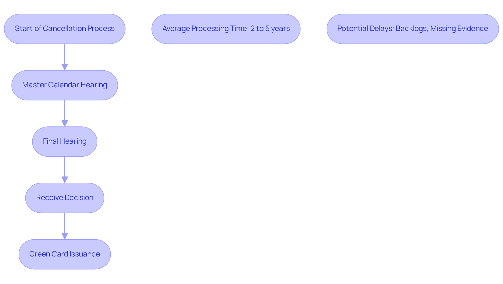 This flowchart shows the steps in the cancellation of removal process. Follow the arrows to see how the process unfolds from the initial hearing to the final decision, along with notes on timing and potential delays.