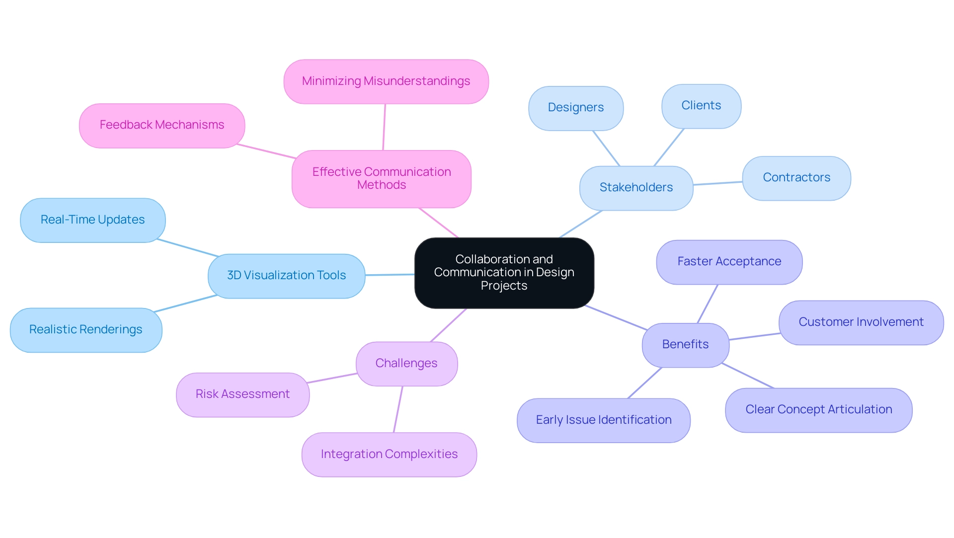 Each branch represents a key concept related to collaboration and communication in design, with colors differentiating between categories such as benefits, stakeholders, and challenges.