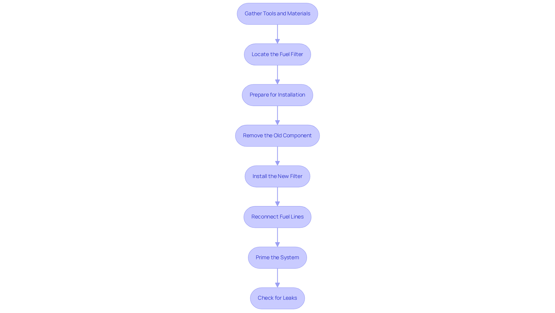 This flowchart guides you through the installation of diesel fuel filters. Each box represents a step you need to follow, from gathering your tools to checking for leaks after installation. Just follow the arrows to ensure you complete each step in the right order!