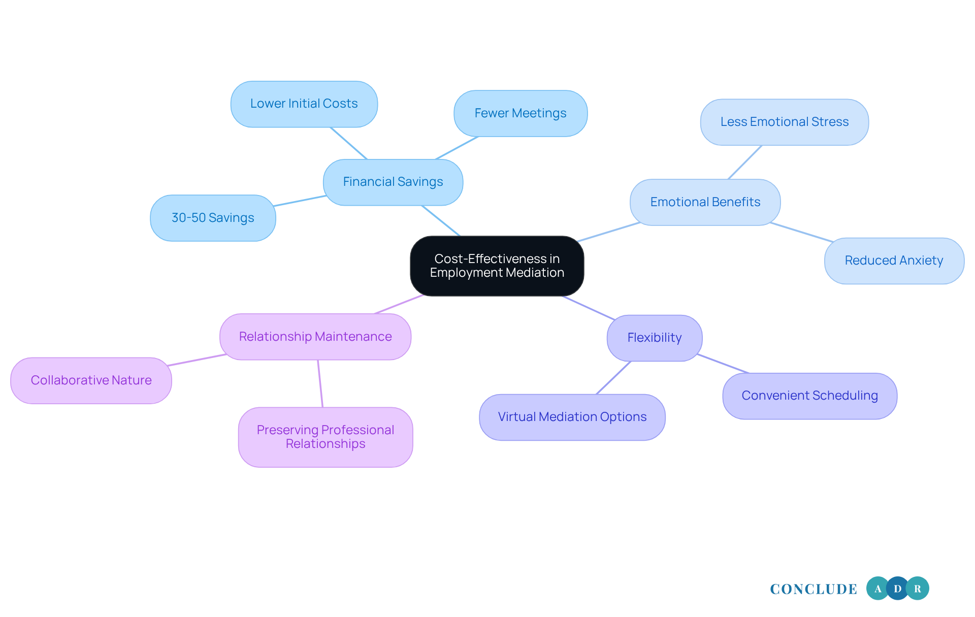 At the center is the main idea of cost-effectiveness. Each branch explores different benefits of mediation, showing how they relate to the overall theme. The more you expand, the more detailed the insights become. At the center is the main idea of cost-effectiveness. Each branch explores different benefits of mediation, showing how they relate to the overall theme. The more you expand, the more detailed the insights become.