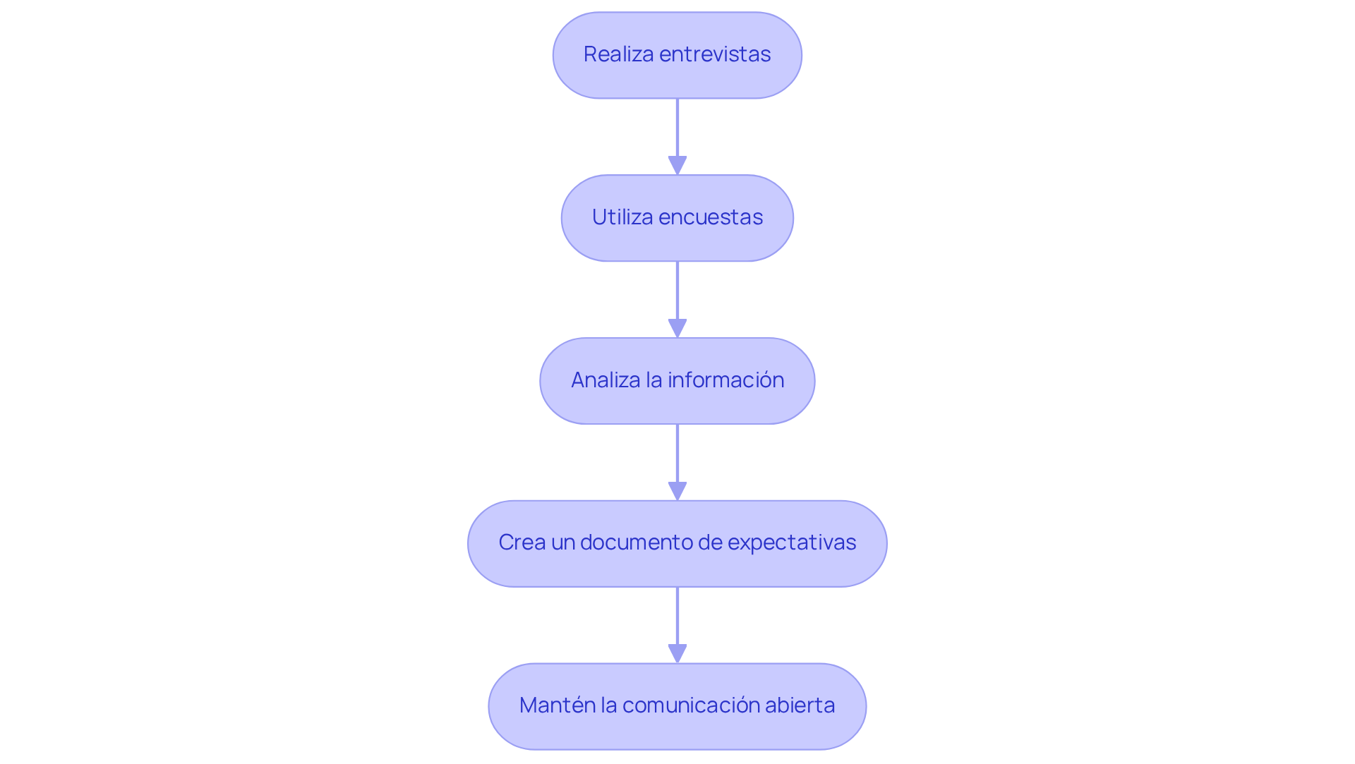 Cada cuadro representa un paso en el proceso de entender a los stakeholders. Sigue las flechas para ver cómo cada paso lleva al siguiente, ayudando a asegurar que se cumplan las expectativas y necesidades de todos.
