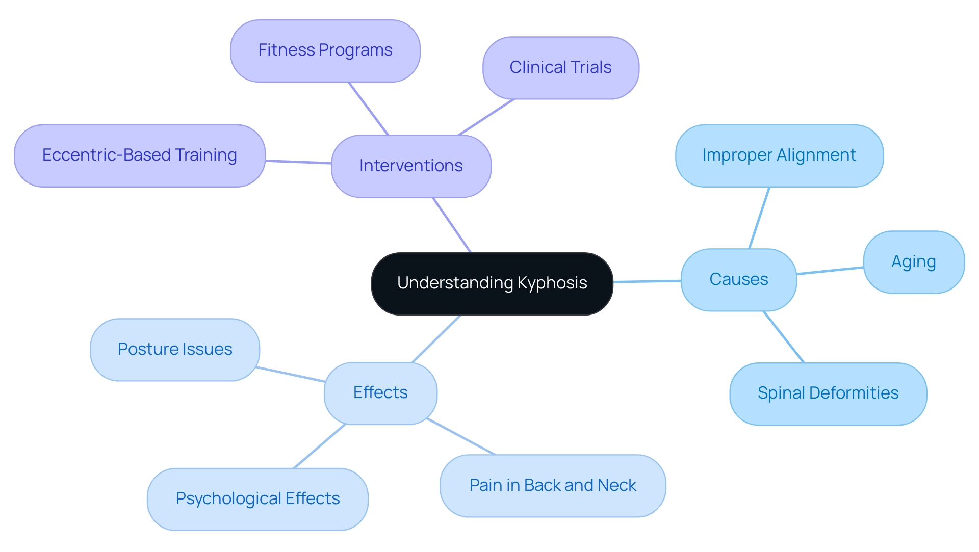 Central node represents kyphosis; branches show causes, effects, and interventions related to the condition.