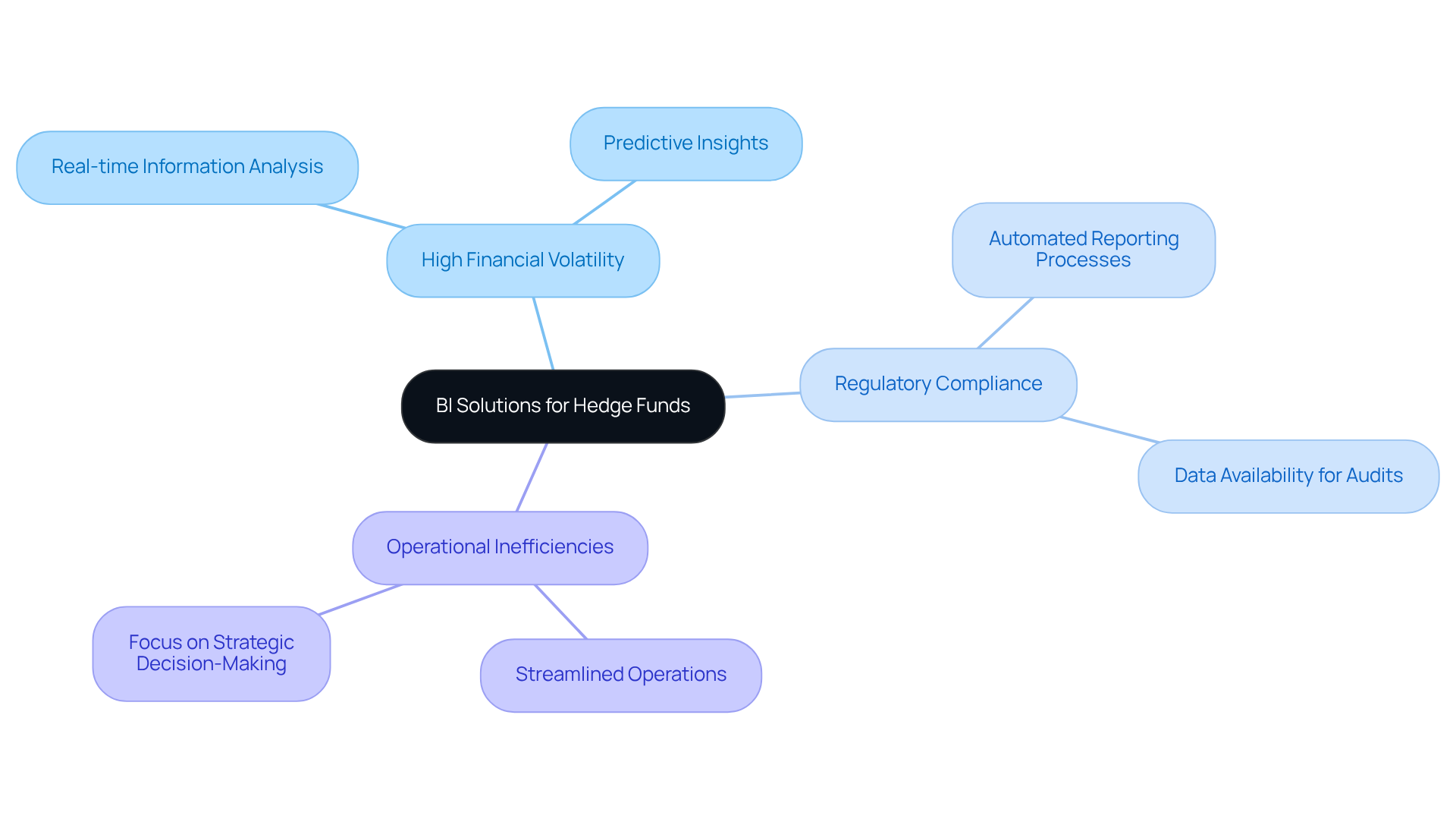 This mindmap starts with the central idea of BI solutions and branches out to show the key challenges hedge funds face. Each challenge has specific ways that BI tools help mitigate risks, making it easier to see how these solutions enhance decision-making. This mindmap starts with the central idea of BI solutions and branches out to show the key challenges hedge funds face. Each challenge has specific ways that BI tools help mitigate risks, making it easier to see how these solutions enhance decision-making.