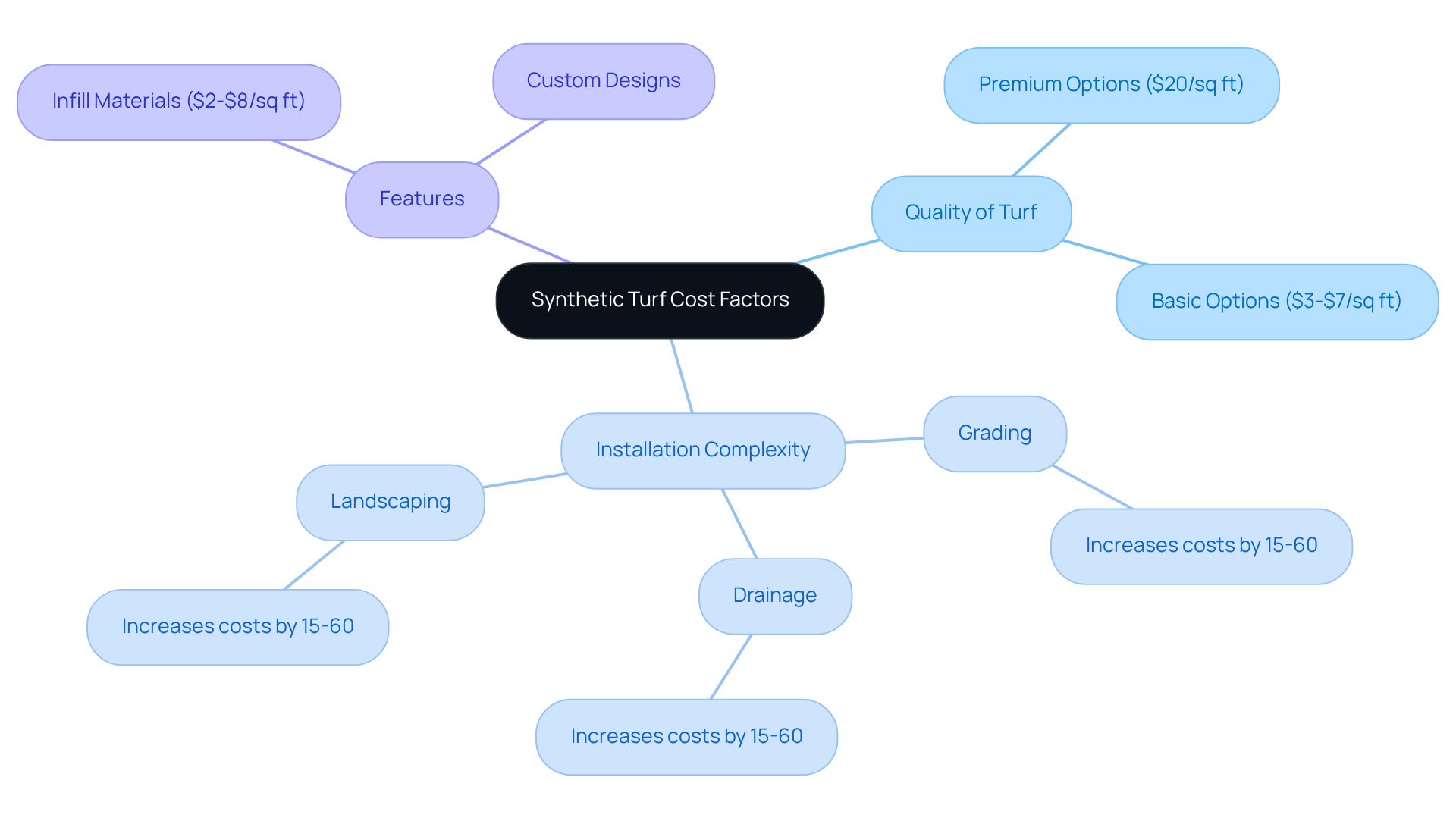 This mindmap shows the different factors that affect the cost of synthetic turf. Each branch represents a key area: the quality of the turf, how complex the installation is, and any additional features you might want. The sub-branches give you specific details and cost ranges, helping you understand what influences the overall price. This mindmap shows the different factors that affect the cost of synthetic turf. Each branch represents a key area: the quality of the turf, how complex the installation is, and any additional features you might want. The sub-branches give you specific details and cost ranges, helping you understand what influences the overall price.