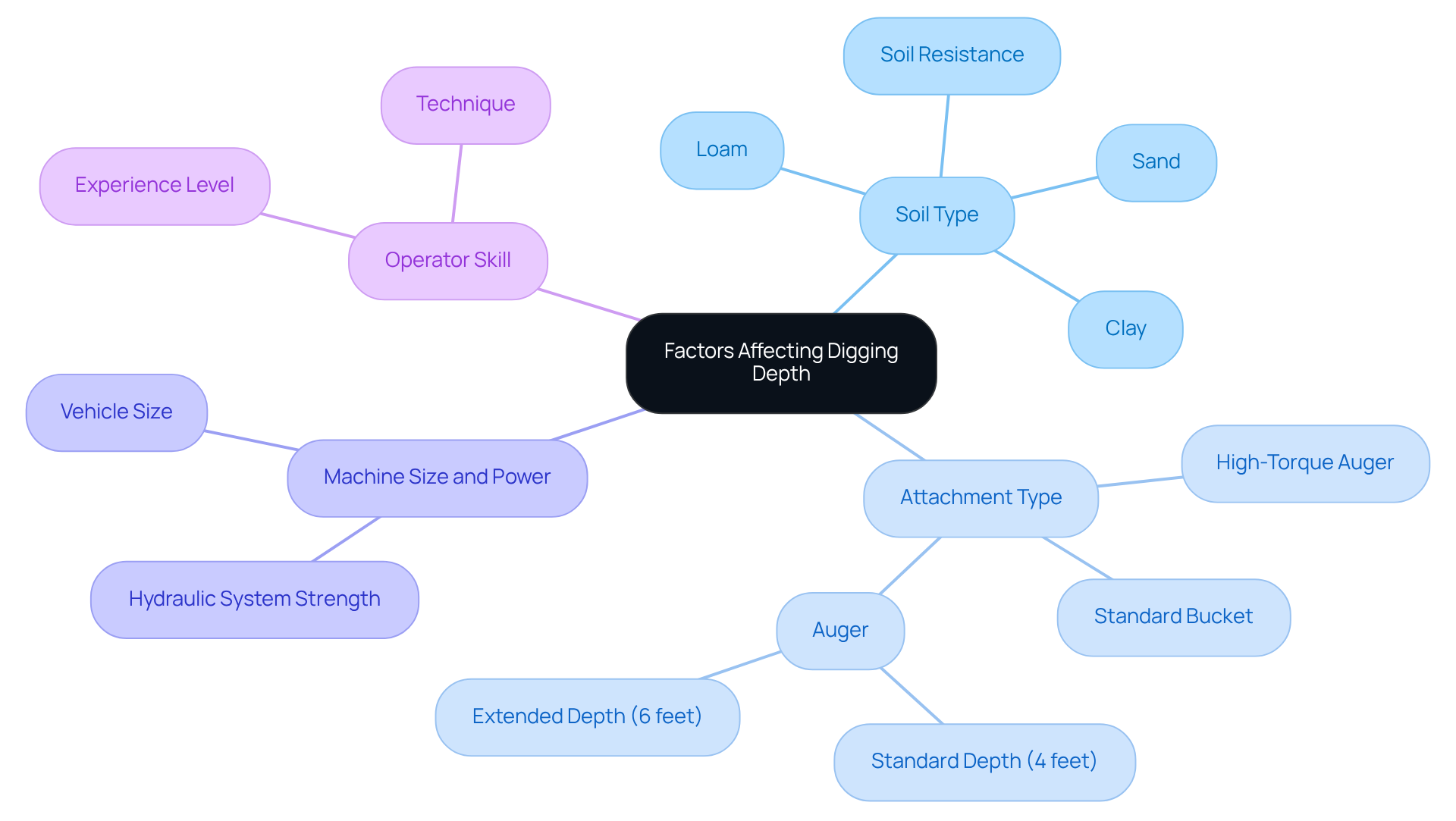This mindmap starts with the central theme of digging depth and branches out into key factors that influence it. Each branch represents a different aspect to consider, helping you understand how they all connect to the main idea.