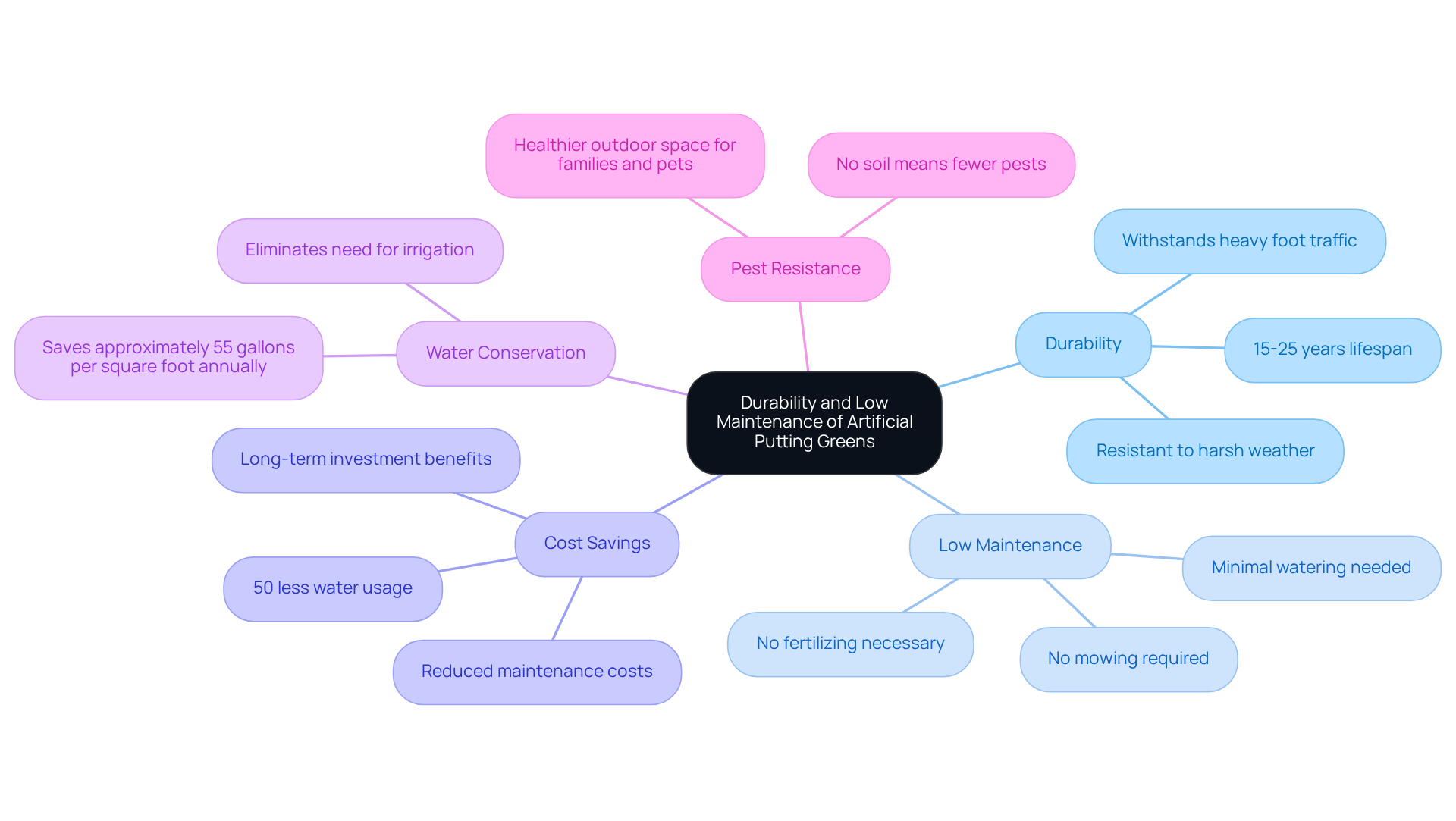 Start at the center with the main topic, then follow the branches to explore each benefit of artificial putting greens, including how they save time, money, and resources. Start at the center with the main topic, then follow the branches to explore each benefit of artificial putting greens, including how they save time, money, and resources.