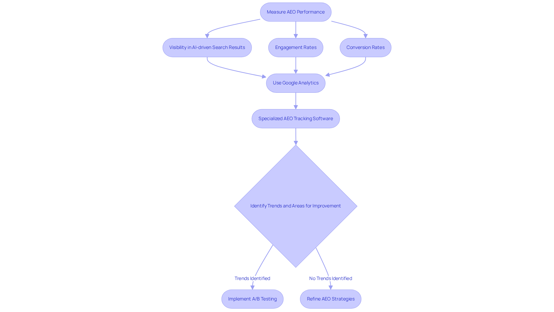 Follow the arrows to see how to measure and analyze AEO performance step by step. Each box represents a key action or decision in the process, helping you understand how to continuously improve your strategies.